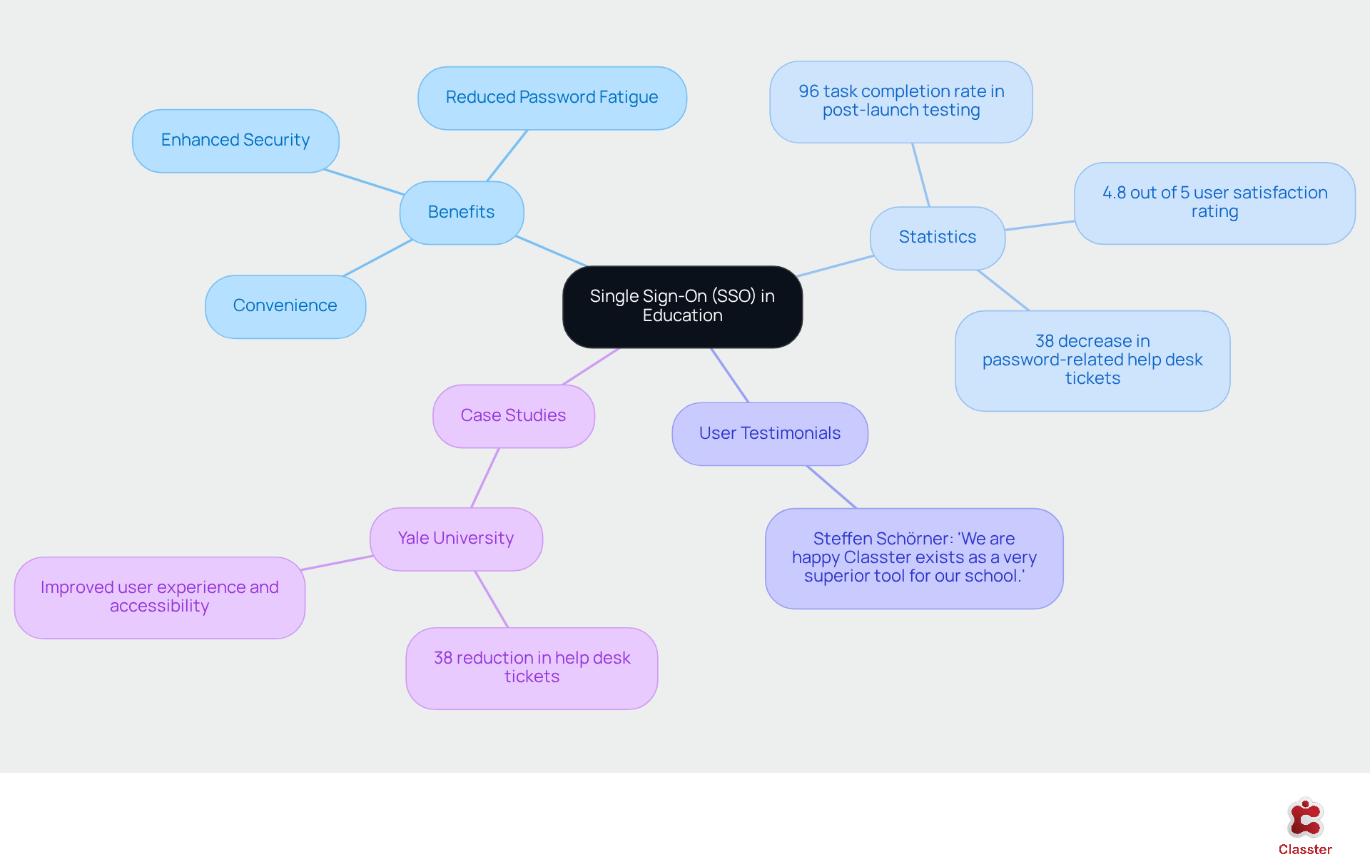 This mindmap starts with the main idea of SSO in education at the center. Each branch represents a different aspect of SSO, such as its benefits, statistics that support its effectiveness, user feedback, and real-world examples from institutions. Follow the branches to explore how SSO enhances security and user experience in educational settings. This mindmap starts with the main idea of SSO in education at the center. Each branch represents a different aspect of SSO, such as its benefits, statistics that support its effectiveness, user feedback, and real-world examples from institutions. Follow the branches to explore how SSO enhances security and user experience in educational settings.