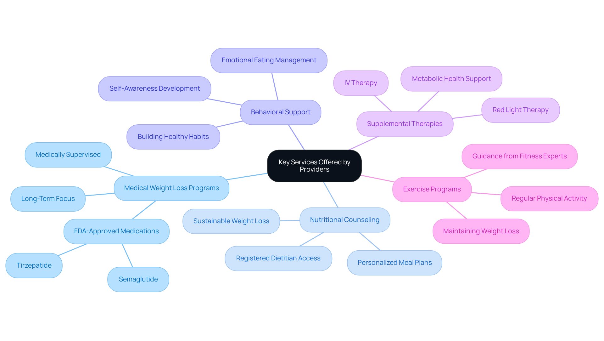 This mindmap shows the essential services you should look for in a medical weight loss provider. Each branch represents a different service, and the sub-branches highlight important aspects or benefits of those services. Follow the branches to understand how each service contributes to your weight loss journey. This mindmap shows the essential services you should look for in a medical weight loss provider. Each branch represents a different service, and the sub-branches highlight important aspects or benefits of those services. Follow the branches to understand how each service contributes to your weight loss journey.