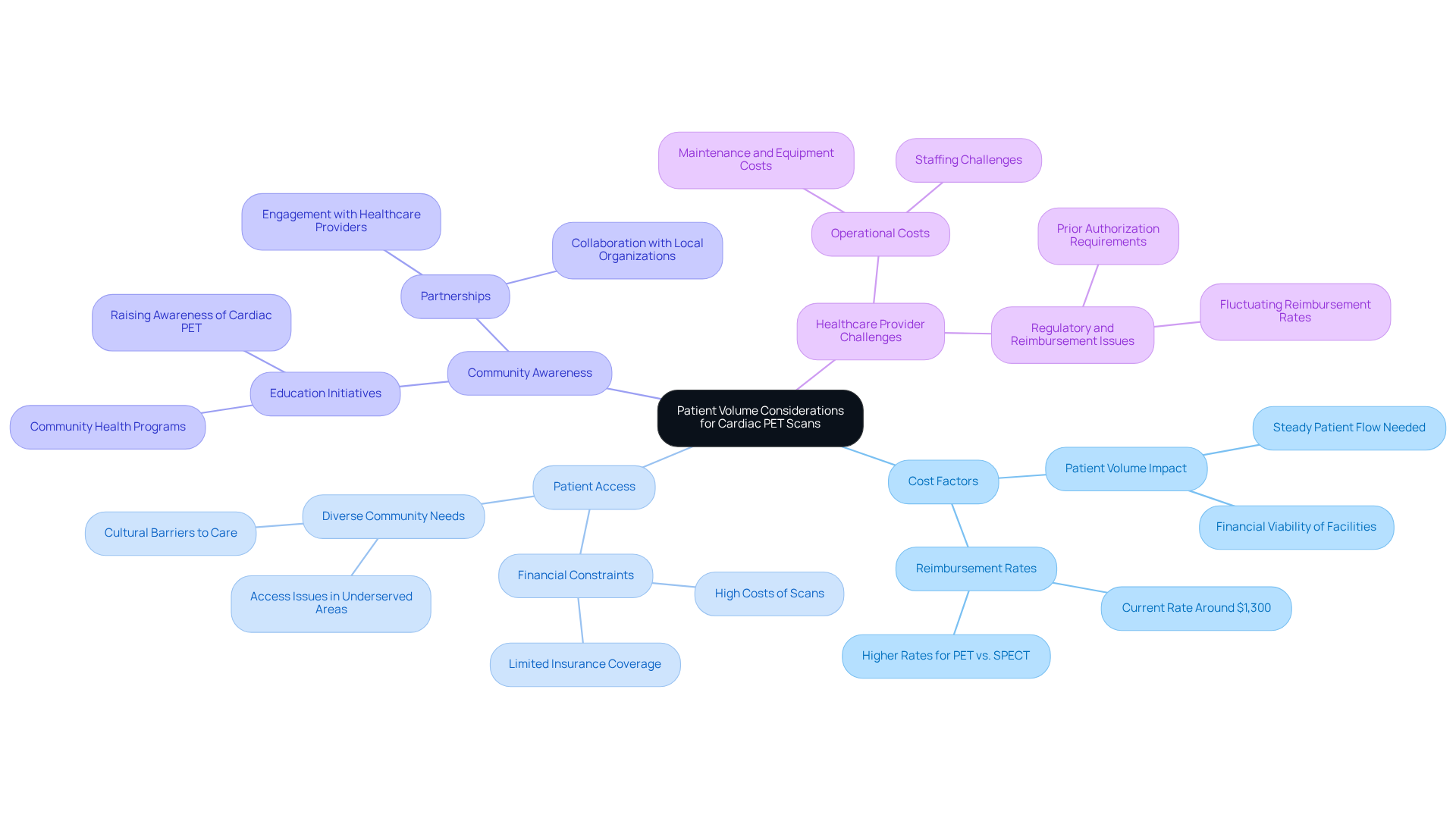 This mindmap illustrates how various factors are interconnected in the context of cardiac PET scans. Start at the center with the main topic, then explore each branch to see how costs, access, and community efforts relate to patient volume and healthcare delivery. This mindmap illustrates how various factors are interconnected in the context of cardiac PET scans. Start at the center with the main topic, then explore each branch to see how costs, access, and community efforts relate to patient volume and healthcare delivery.