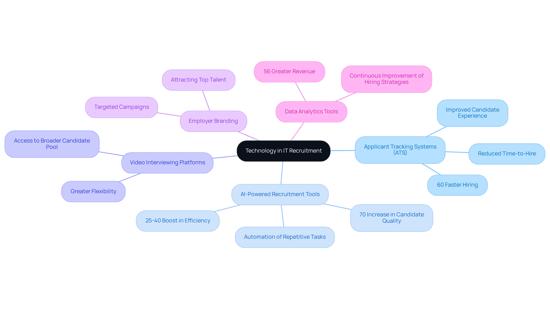 The central node represents the overarching theme of technology in recruitment, while each branch highlights a specific tool and its benefits. Follow the branches to understand how each tool contributes to improving hiring processes. The central node represents the overarching theme of technology in recruitment, while each branch highlights a specific tool and its benefits. Follow the branches to understand how each tool contributes to improving hiring processes.