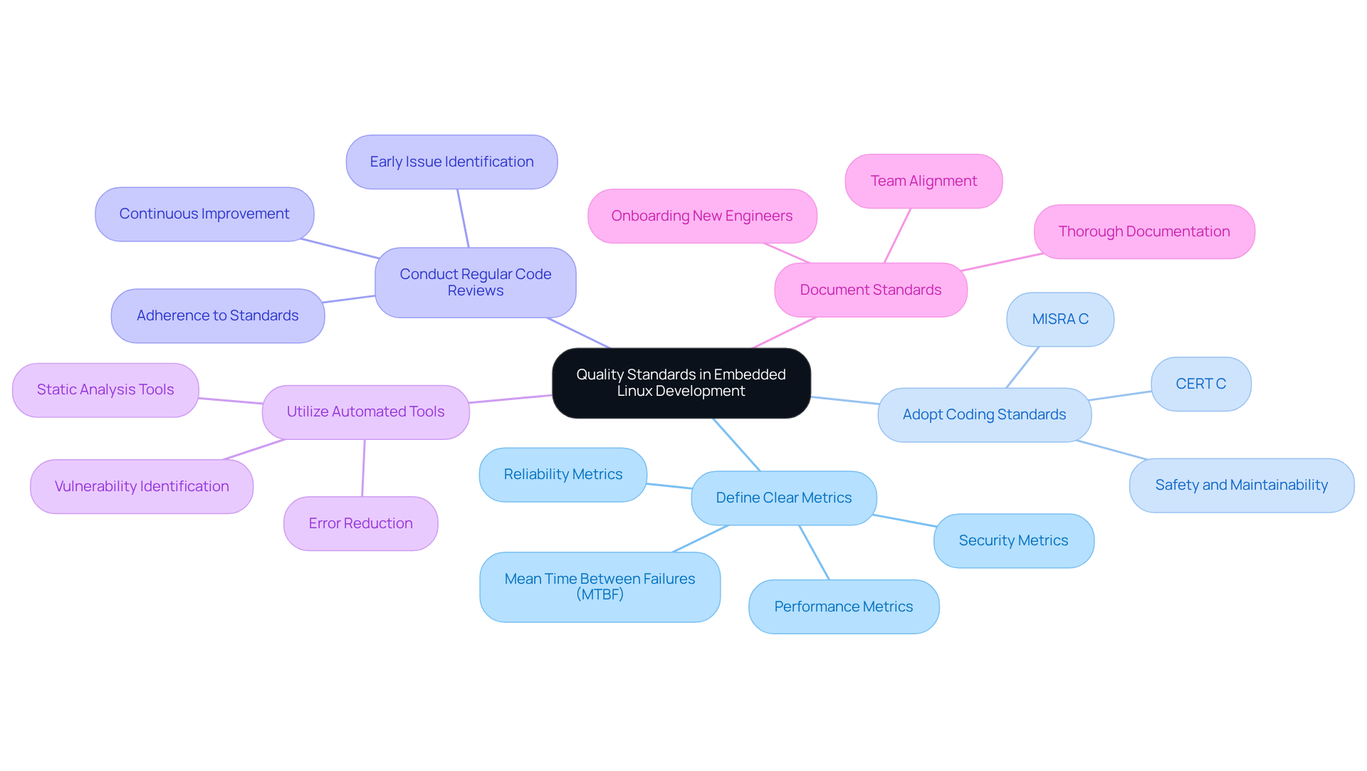 This mindmap starts with the central idea of quality standards and branches out into key methods for achieving excellence in embedded Linux development. Each branch represents a different approach, and you can explore further details by following the sub-branches.