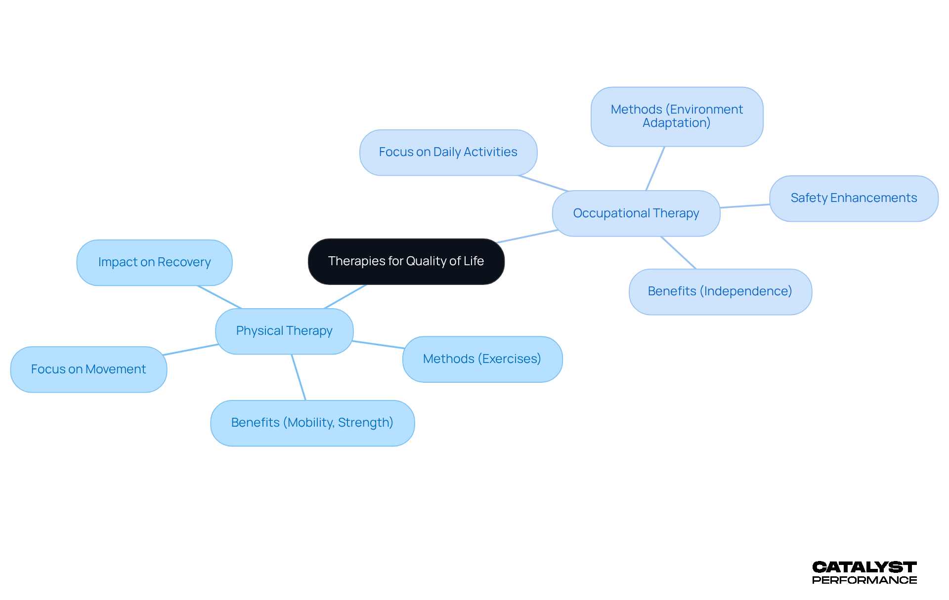 The central node represents the overall goal of both therapies. The branches show how each therapy focuses on different aspects of health care, with specific methods and benefits listed under each. This helps you see how they complement each other in enhancing quality of life. The central node represents the overall goal of both therapies. The branches show how each therapy focuses on different aspects of health care, with specific methods and benefits listed under each. This helps you see how they complement each other in enhancing quality of life.