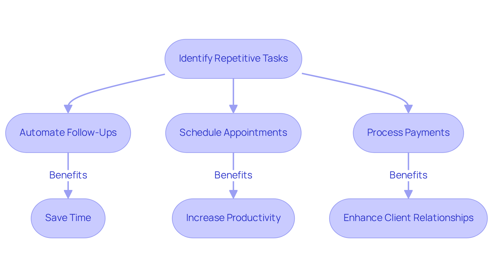 Follow the arrows to see how automating each task can save time and improve your business efficiency. Each step shows a task that can be automated and the positive outcomes that result from it.
