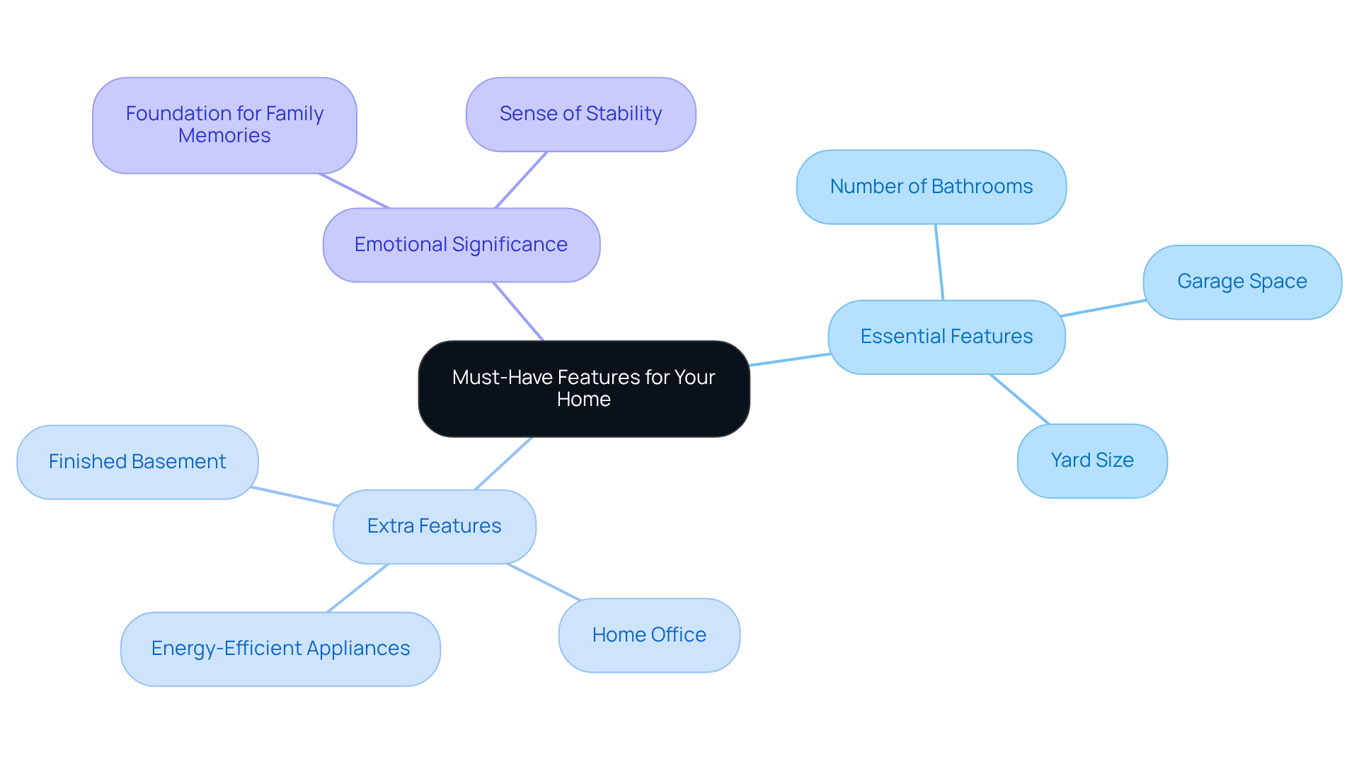 This mindmap starts with the main idea of essential home features. Each branch represents a category of features, with sub-branches detailing specific aspects. This layout helps you visualize what to consider when looking for a family home.