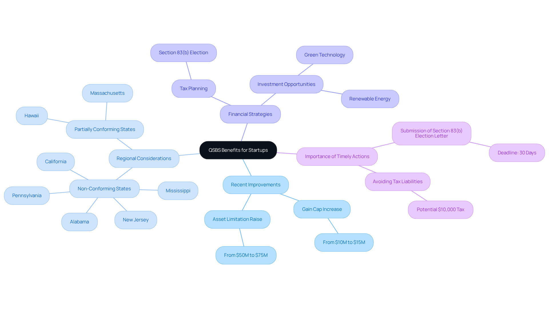 The center represents the overall QSBS benefits, with branches showing important updates and considerations. Each color-coded branch helps you quickly identify topics related to financial strategies and regulatory changes. The center represents the overall QSBS benefits, with branches showing important updates and considerations. Each color-coded branch helps you quickly identify topics related to financial strategies and regulatory changes.