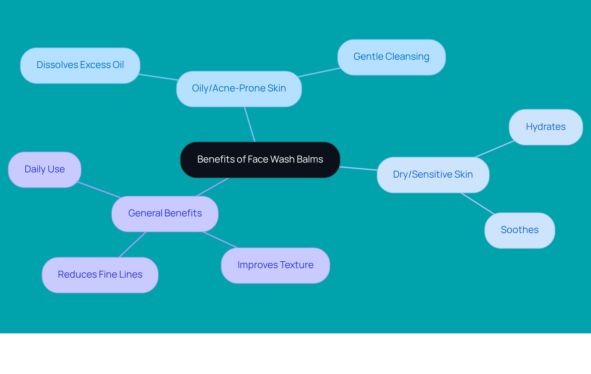 The central node represents the overall benefits of face wash balms, while the branches show how they specifically help different skin types. Each sub-branch highlights a unique advantage, making it easy to see which benefits apply to your skin concerns.