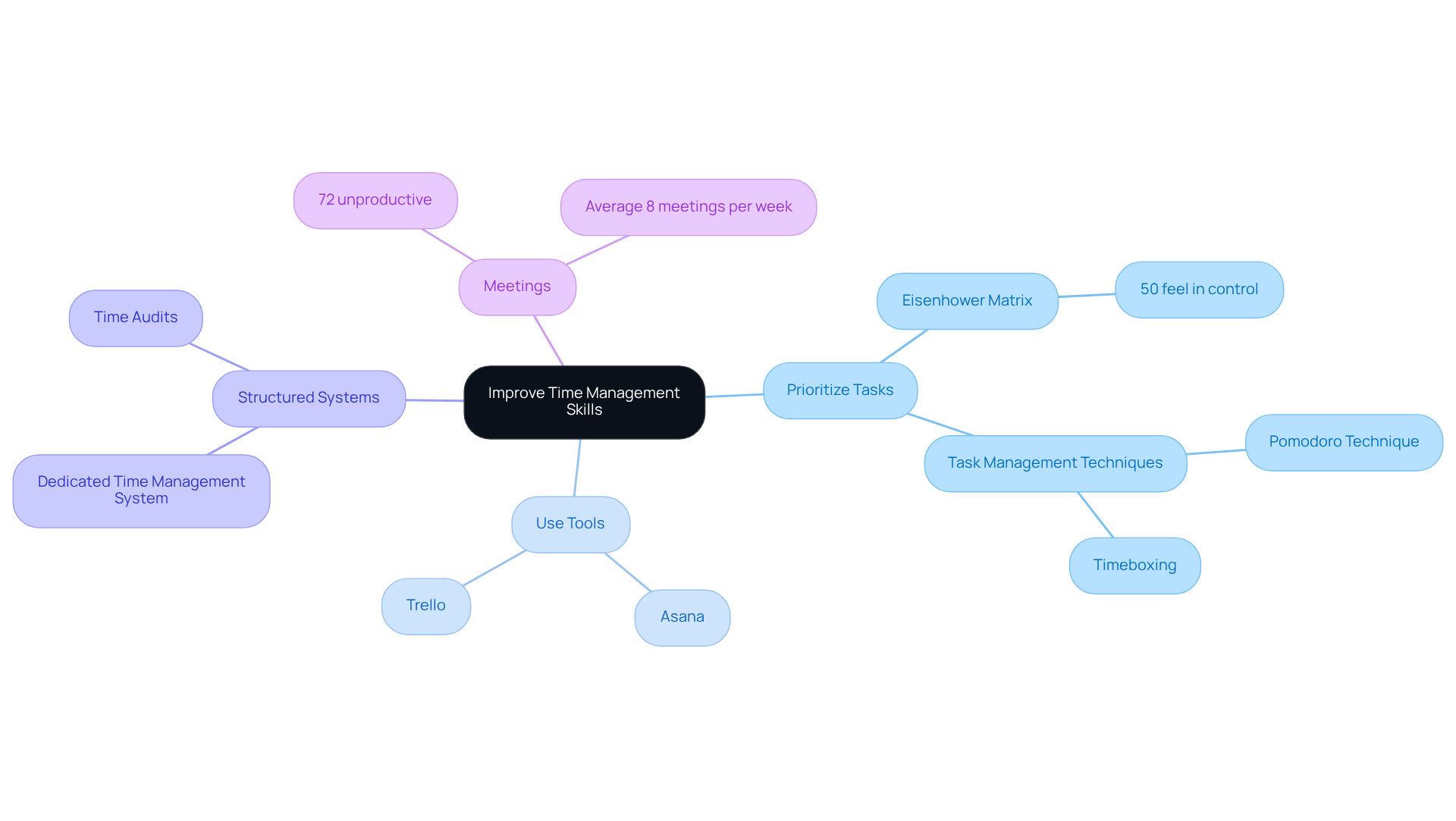 The central node represents the main topic, while branches show different strategies and important statistics. Each color-coded branch helps you quickly identify related ideas and their significance in improving time management. The central node represents the main topic, while branches show different strategies and important statistics. Each color-coded branch helps you quickly identify related ideas and their significance in improving time management.