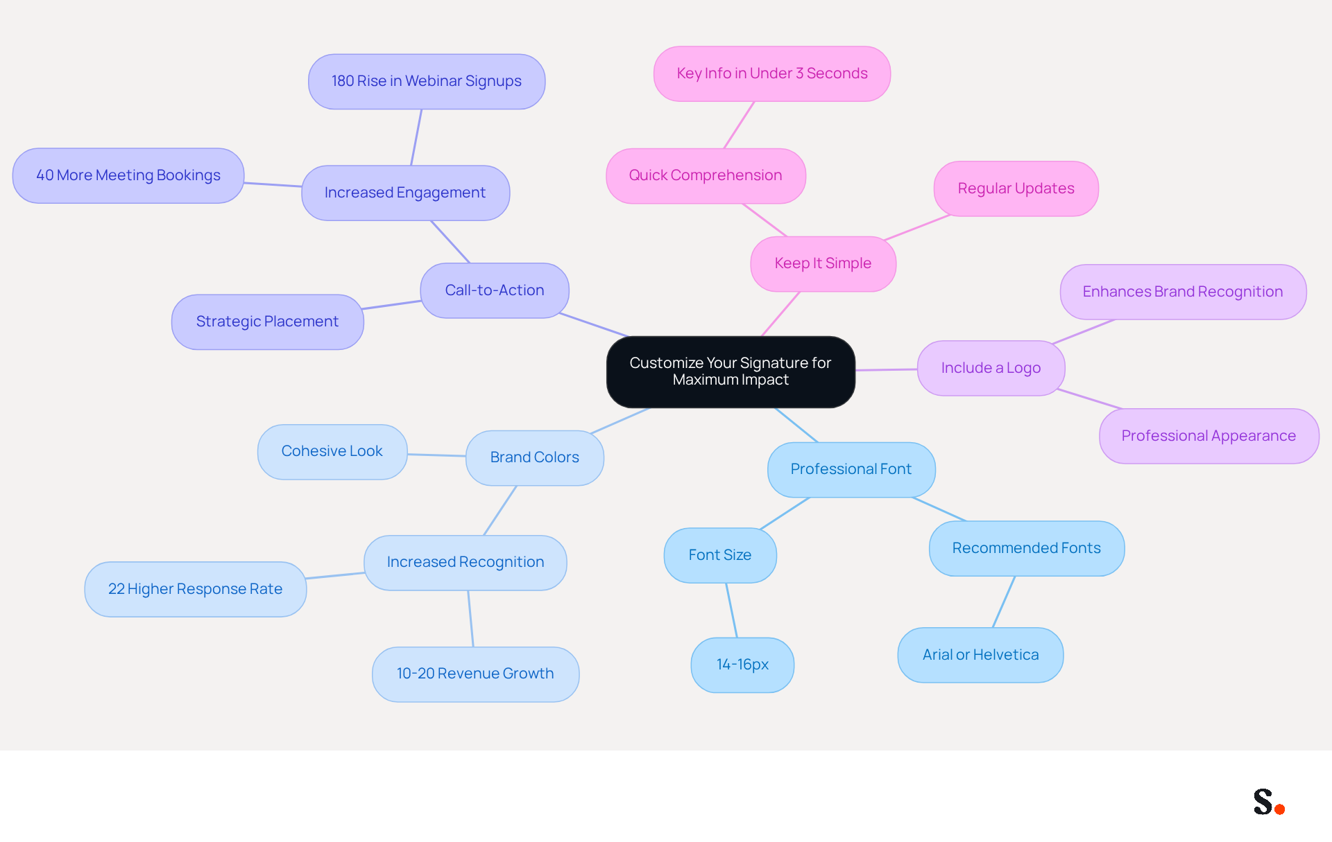 Start at the center with the main topic, then follow the branches to explore each strategy for enhancing your email signature. Each branch contains important tips and insights that can help you create a more effective and professional signature.