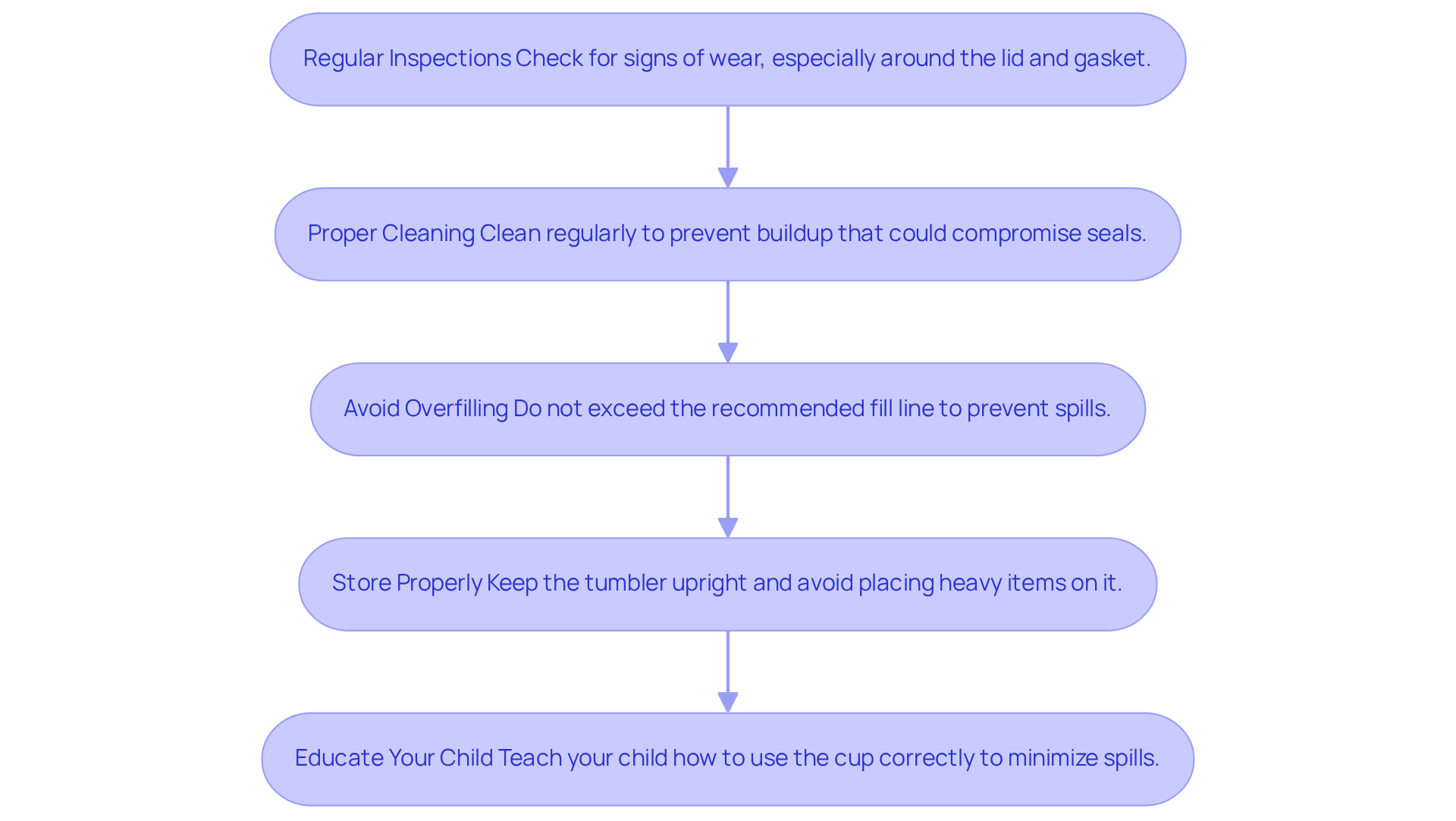This flowchart guides you through the steps to keep your child's tumbler safe and leak-free. Follow the arrows from one step to the next to ensure you're taking all the necessary precautions. This flowchart guides you through the steps to keep your child's tumbler safe and leak-free. Follow the arrows from one step to the next to ensure you're taking all the necessary precautions.