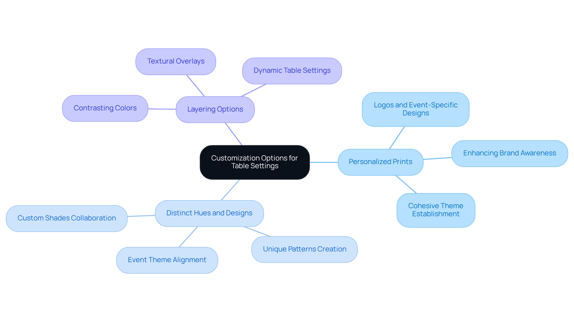 The center represents the main theme of customization. Each branch shows a different option, and the sub-branches provide details on how to implement these ideas for a stunning table setting.