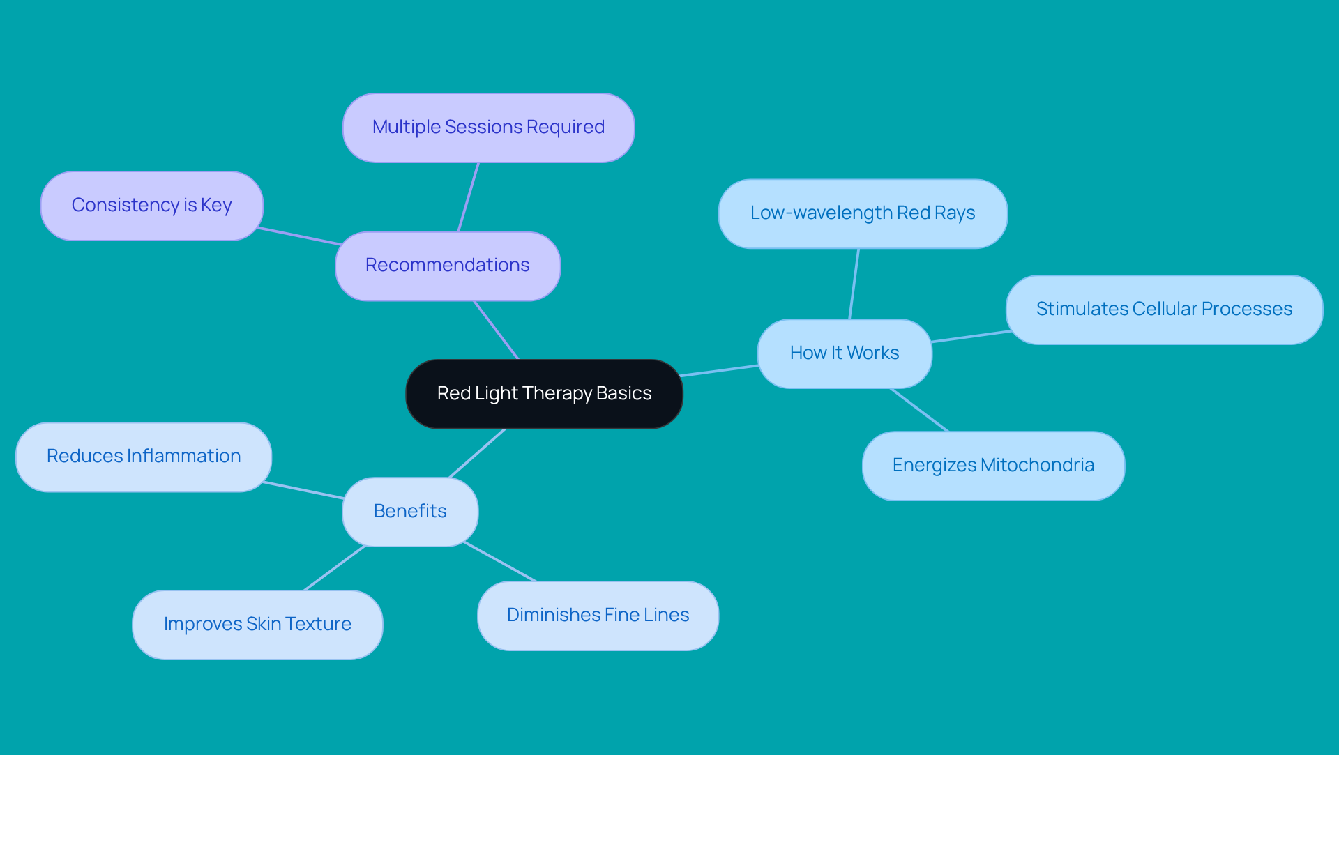 The central node represents the main topic of red light therapy. Each branch shows different aspects: how it works, its benefits, and recommendations for use. Follow the branches to explore each area in detail.