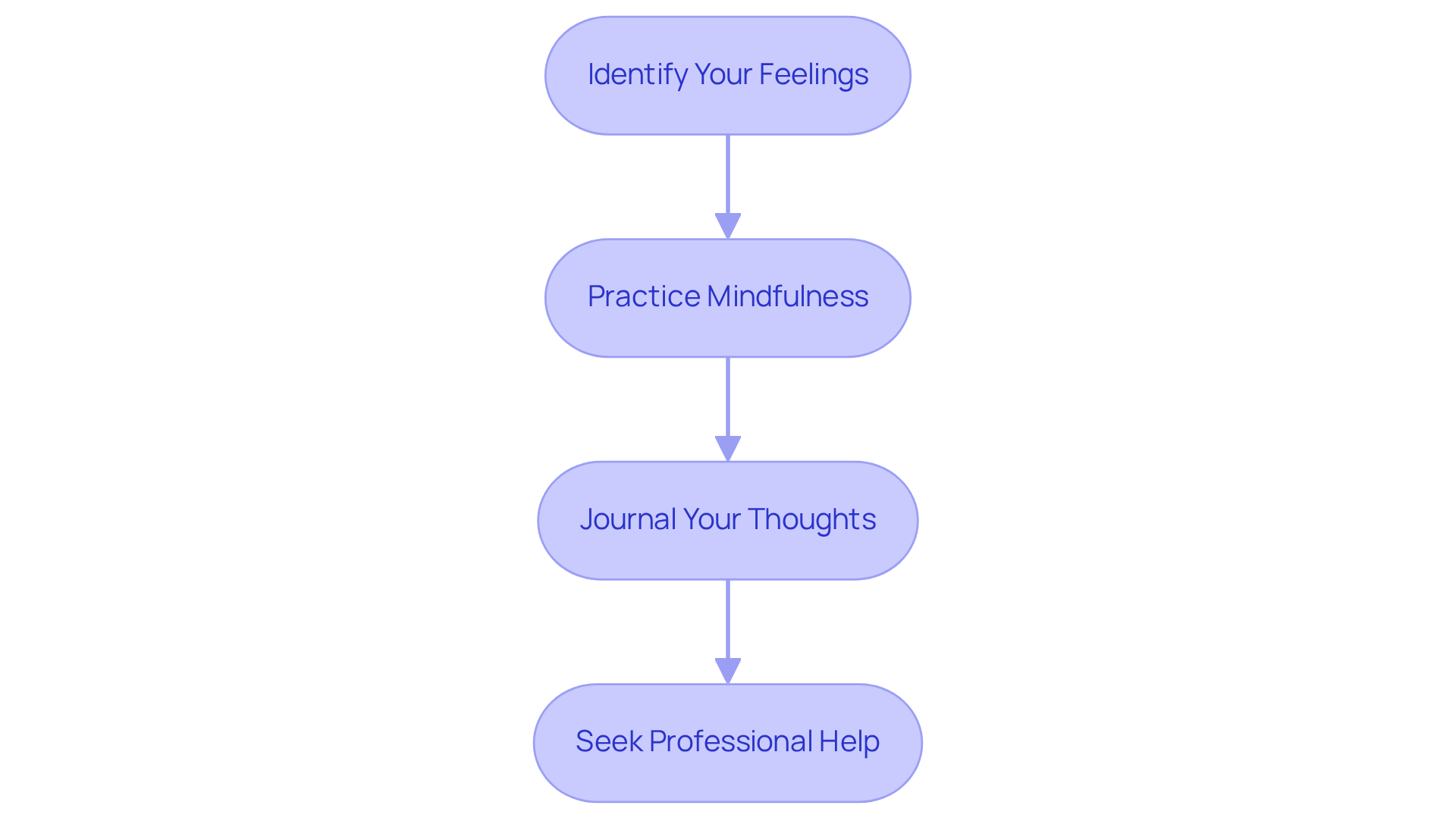 Each box represents a step in the emotional processing journey. Follow the arrows to see how to move from identifying your feelings to seeking professional help if needed.