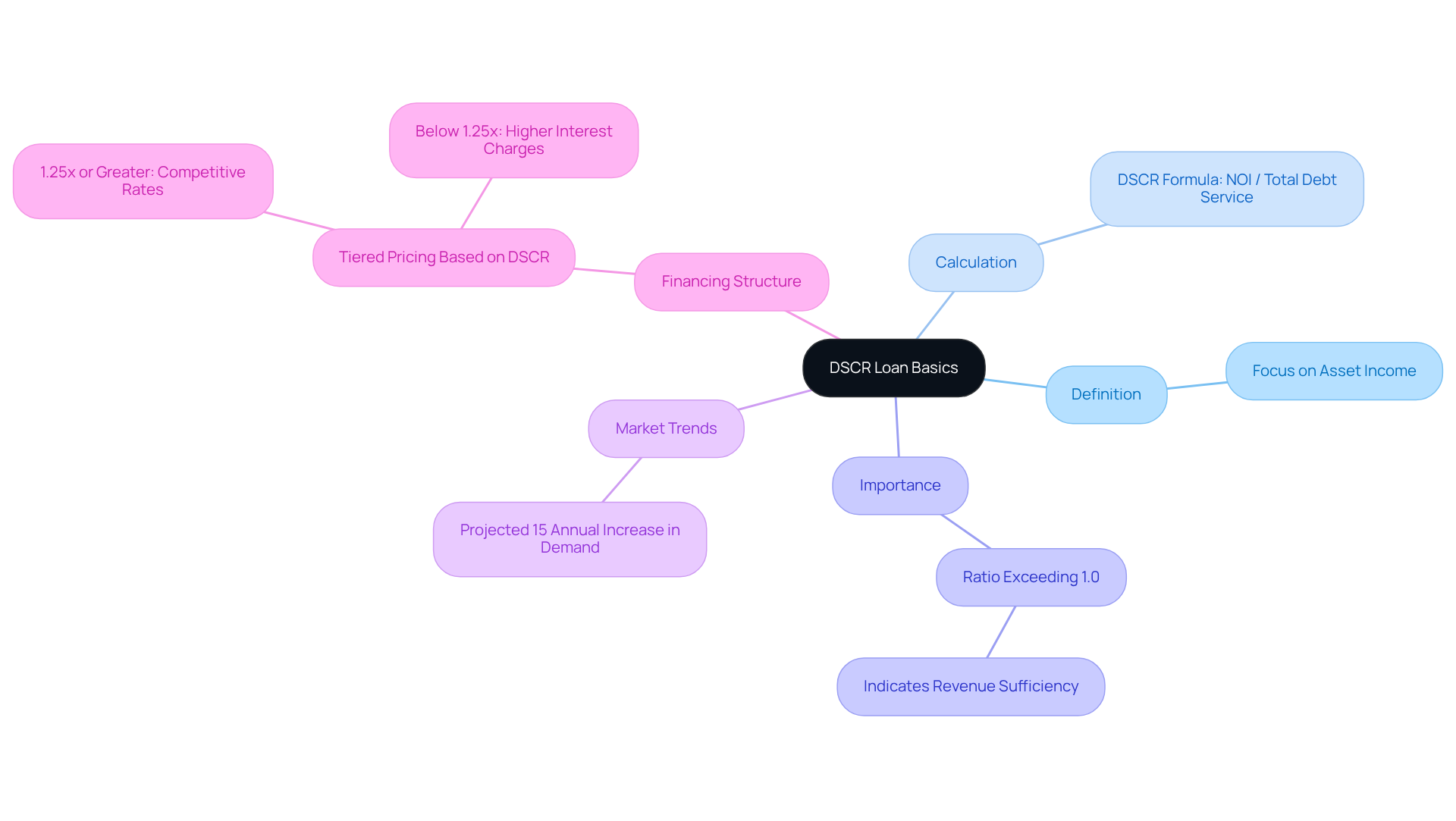 This mindmap starts with the central concept of DSCR loans and branches out to show related topics. Each branch represents a different aspect of DSCR loans, helping you see how they connect and why they matter for real estate investors. This mindmap starts with the central concept of DSCR loans and branches out to show related topics. Each branch represents a different aspect of DSCR loans, helping you see how they connect and why they matter for real estate investors.