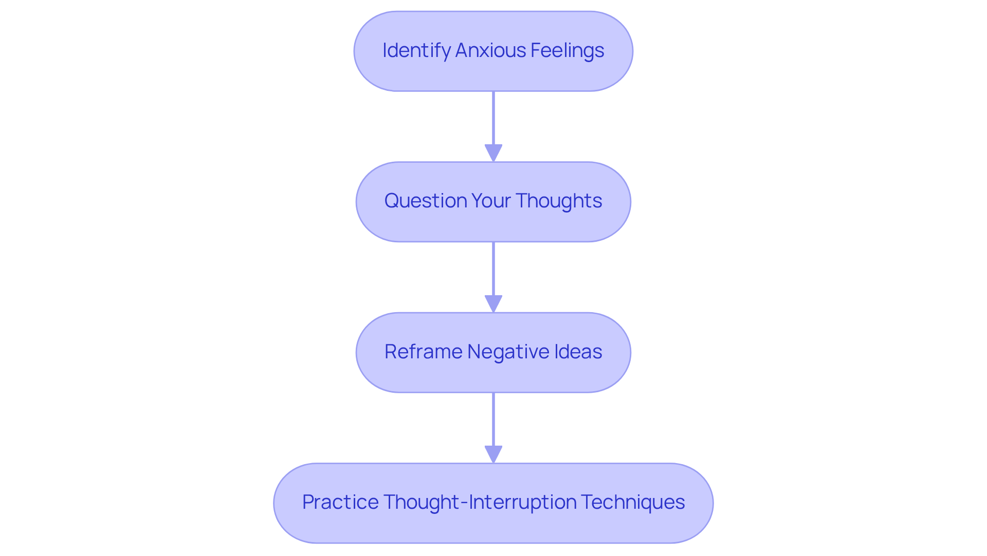 Each box represents a step you can take to manage anxiety. Follow the arrows to see how each action builds on the previous one, guiding you towards a calmer mindset.