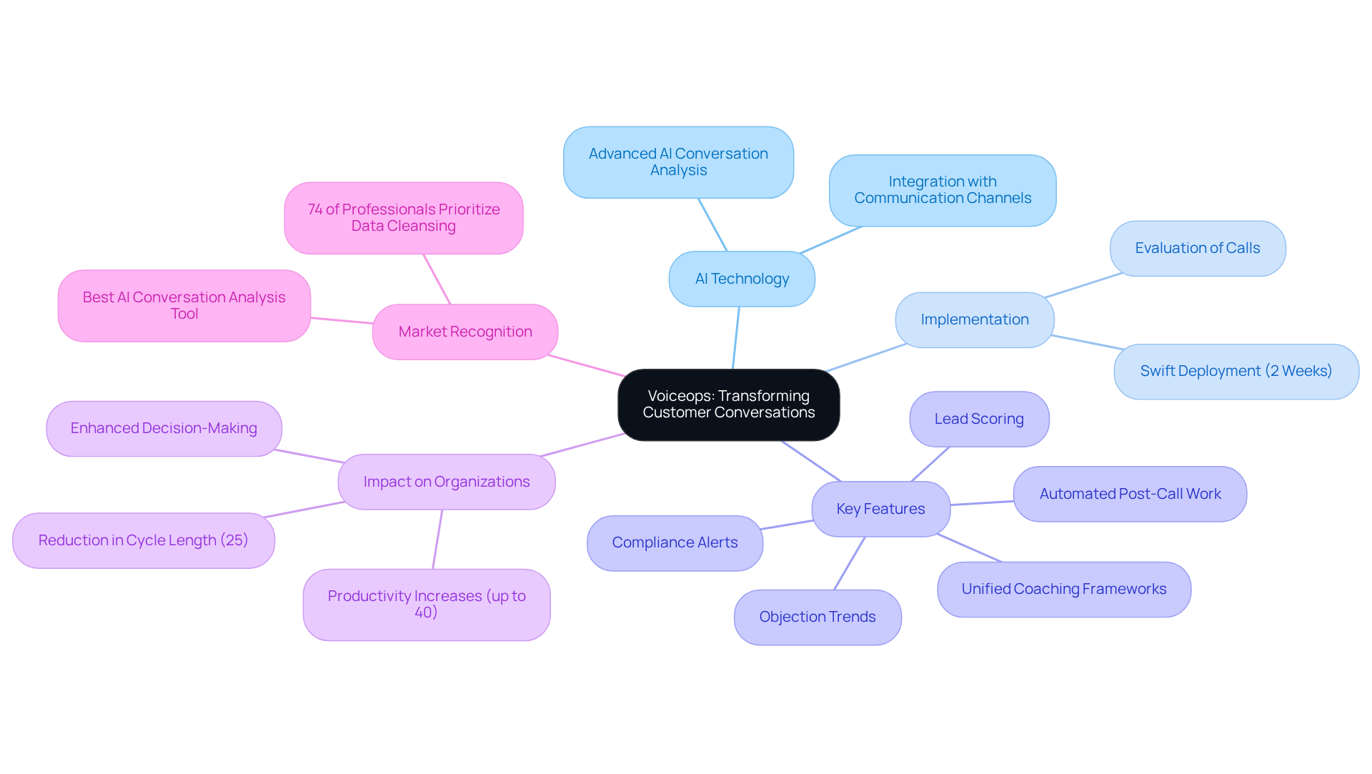 The central node represents Voiceops, while branches show its main areas of focus. Each feature and impact is connected, illustrating how they contribute to transforming customer conversations into actionable insights.