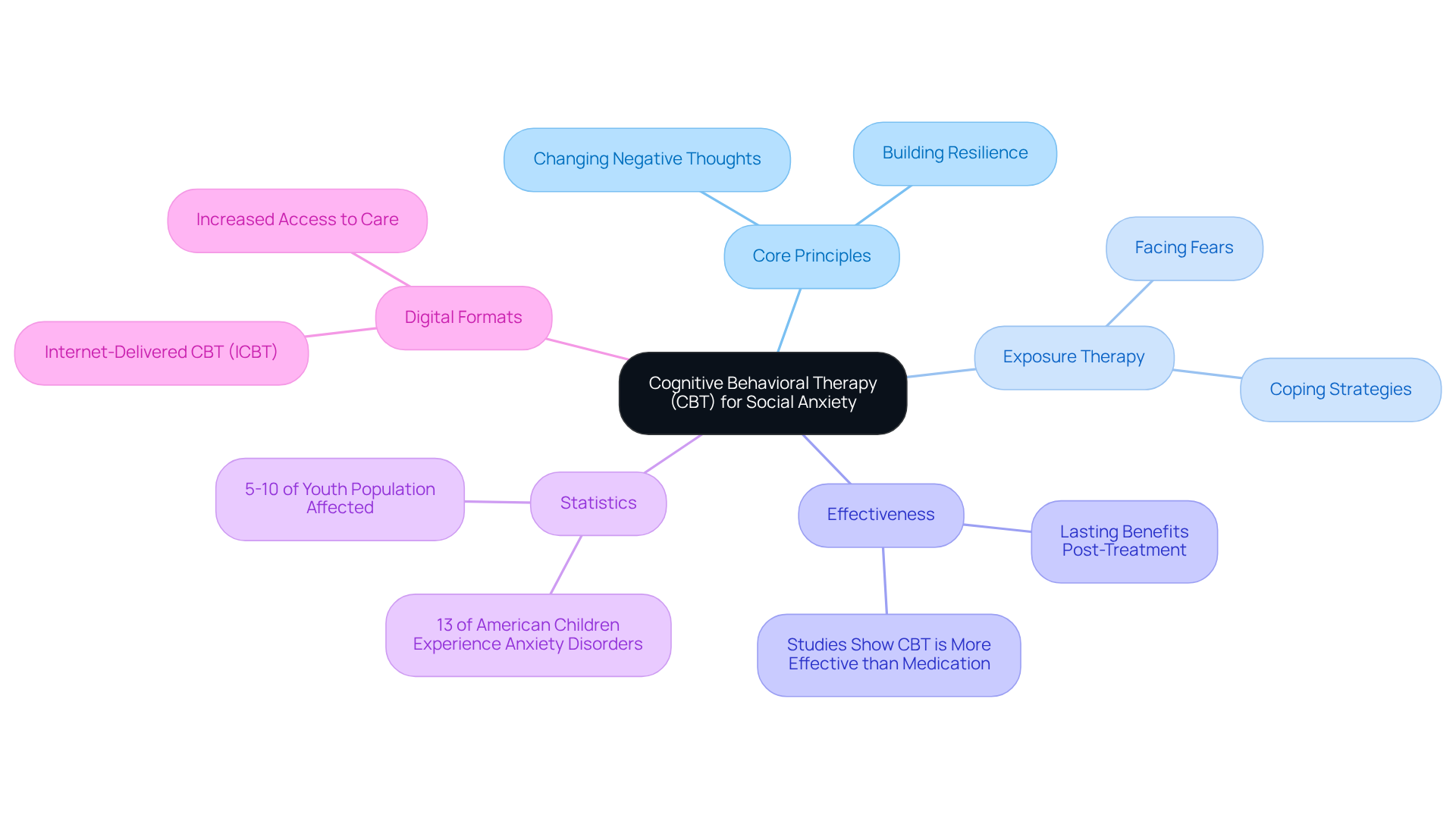 This mindmap starts with CBT at the center, branching out to show its main components and benefits. Each branch represents a different aspect of CBT, helping you see how they connect and contribute to supporting young individuals facing social anxiety. This mindmap starts with CBT at the center, branching out to show its main components and benefits. Each branch represents a different aspect of CBT, helping you see how they connect and contribute to supporting young individuals facing social anxiety.