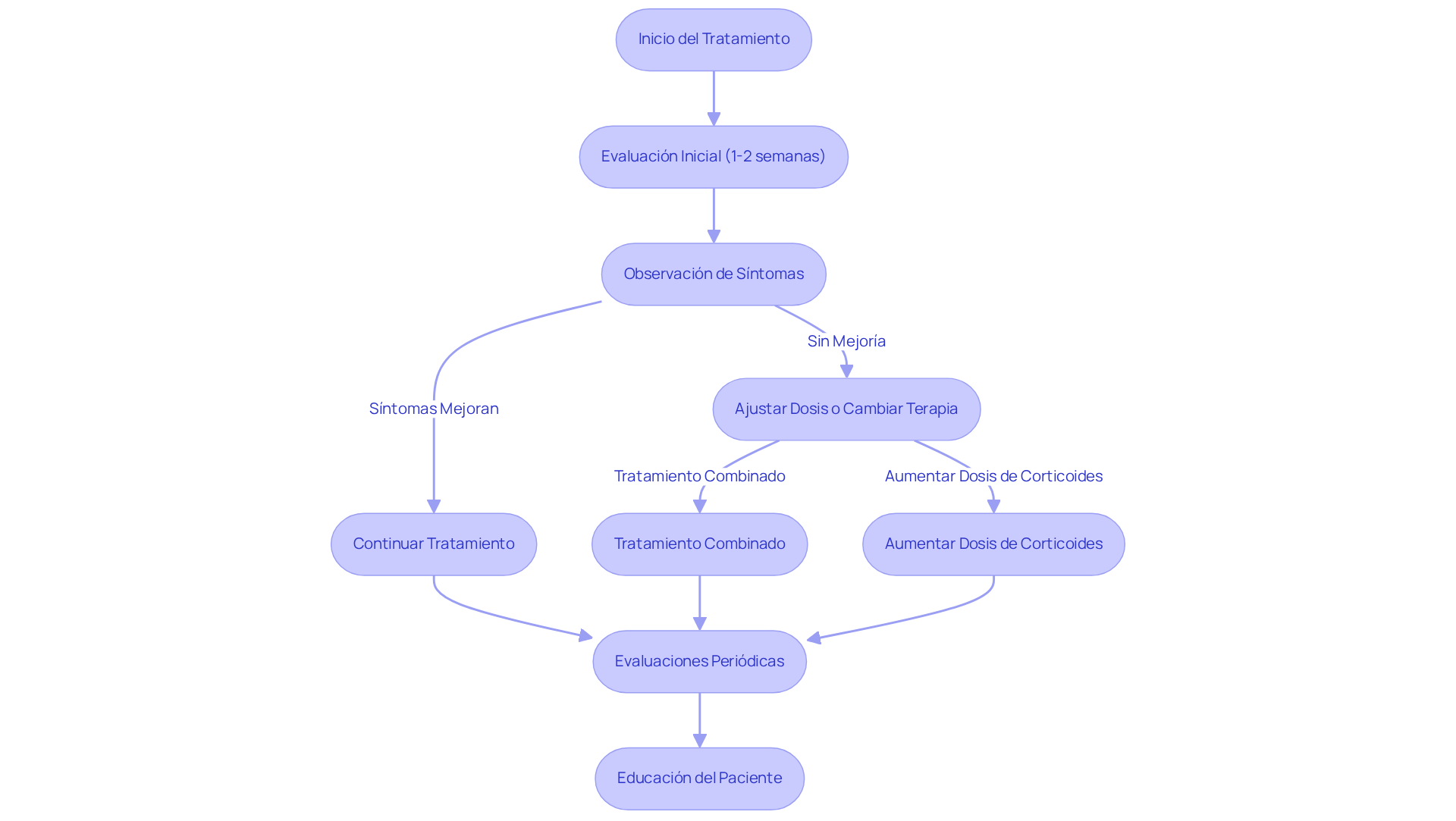 Cada cuadro representa un paso en el proceso de tratamiento. Sigue las flechas para entender cómo se toman decisiones basadas en la respuesta del paciente.