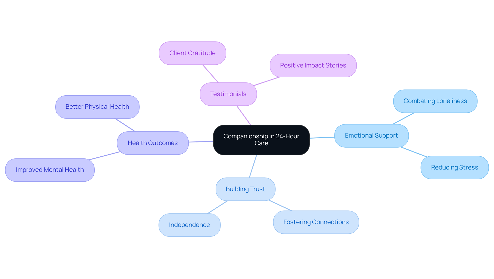 The central idea represents companionship, with branches showing its key elements and benefits. Each branch explains how companionship influences the quality of life for seniors.