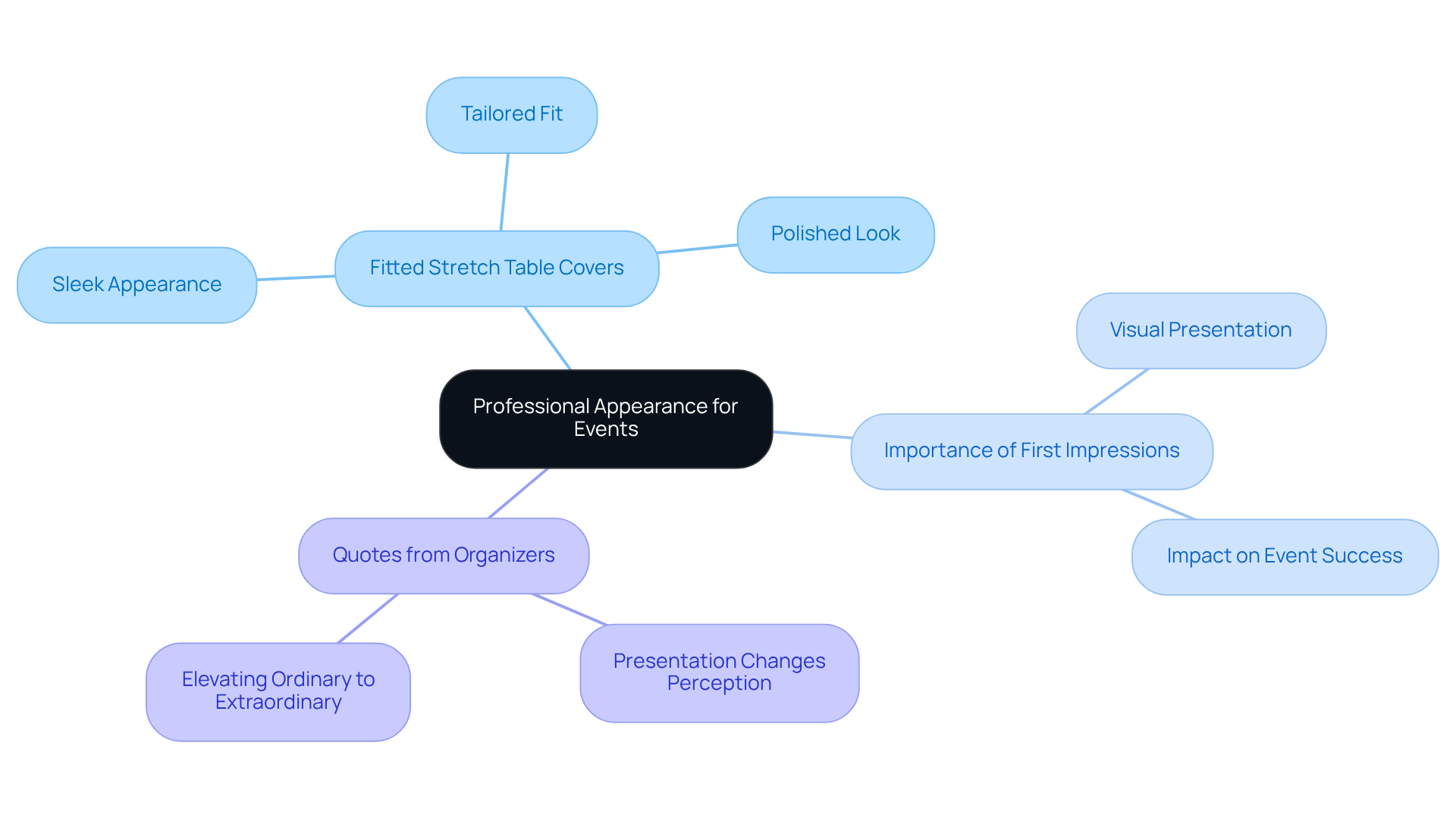 The center shows the main idea, and the branches represent different aspects of how to achieve a professional look at events. Each branch highlights important points that contribute to the overall theme.