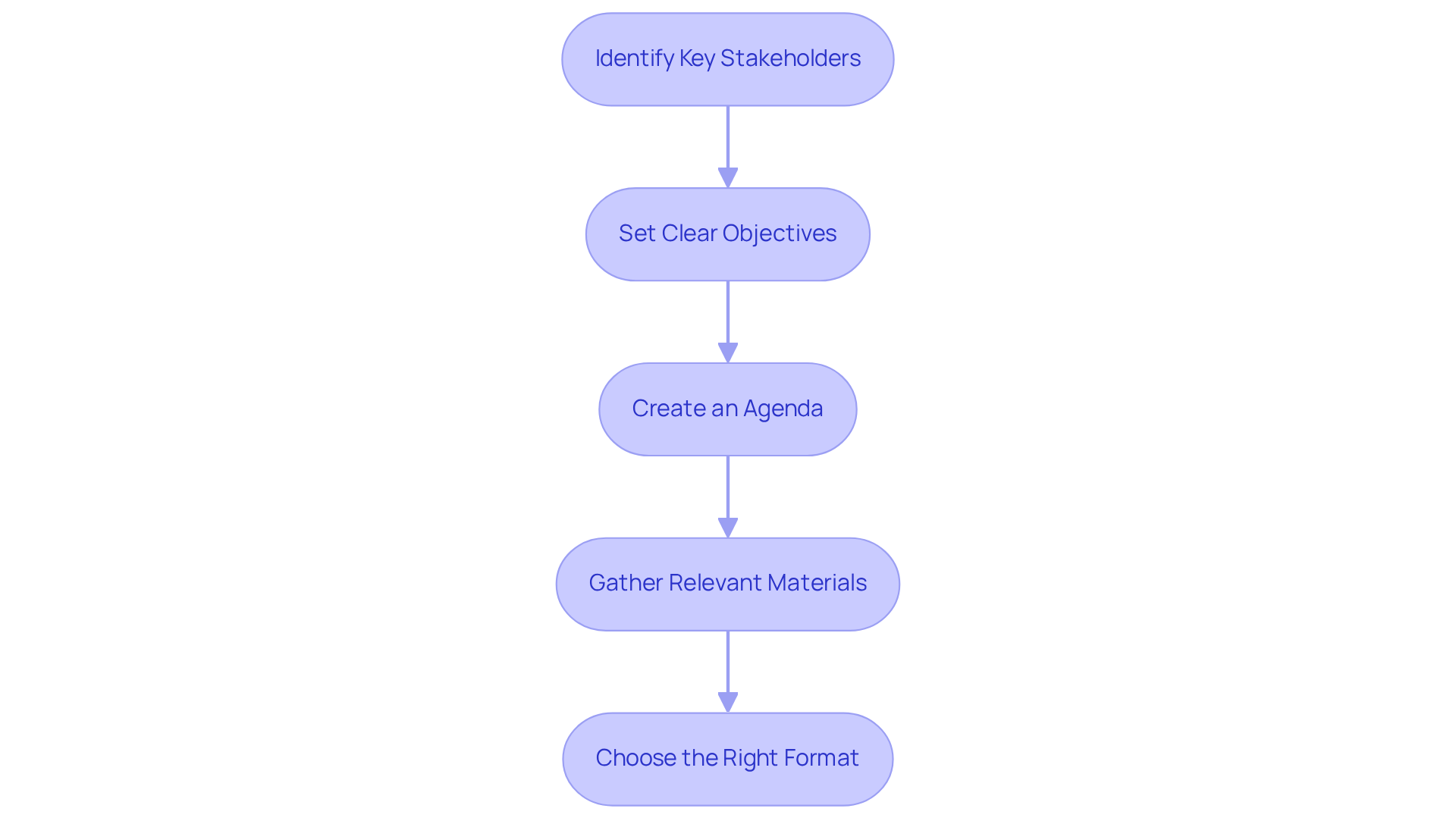 Each box represents a key step in preparing for a successful stakeholder meeting. Follow the arrows to understand the order of actions that lead to better engagement and productivity.
