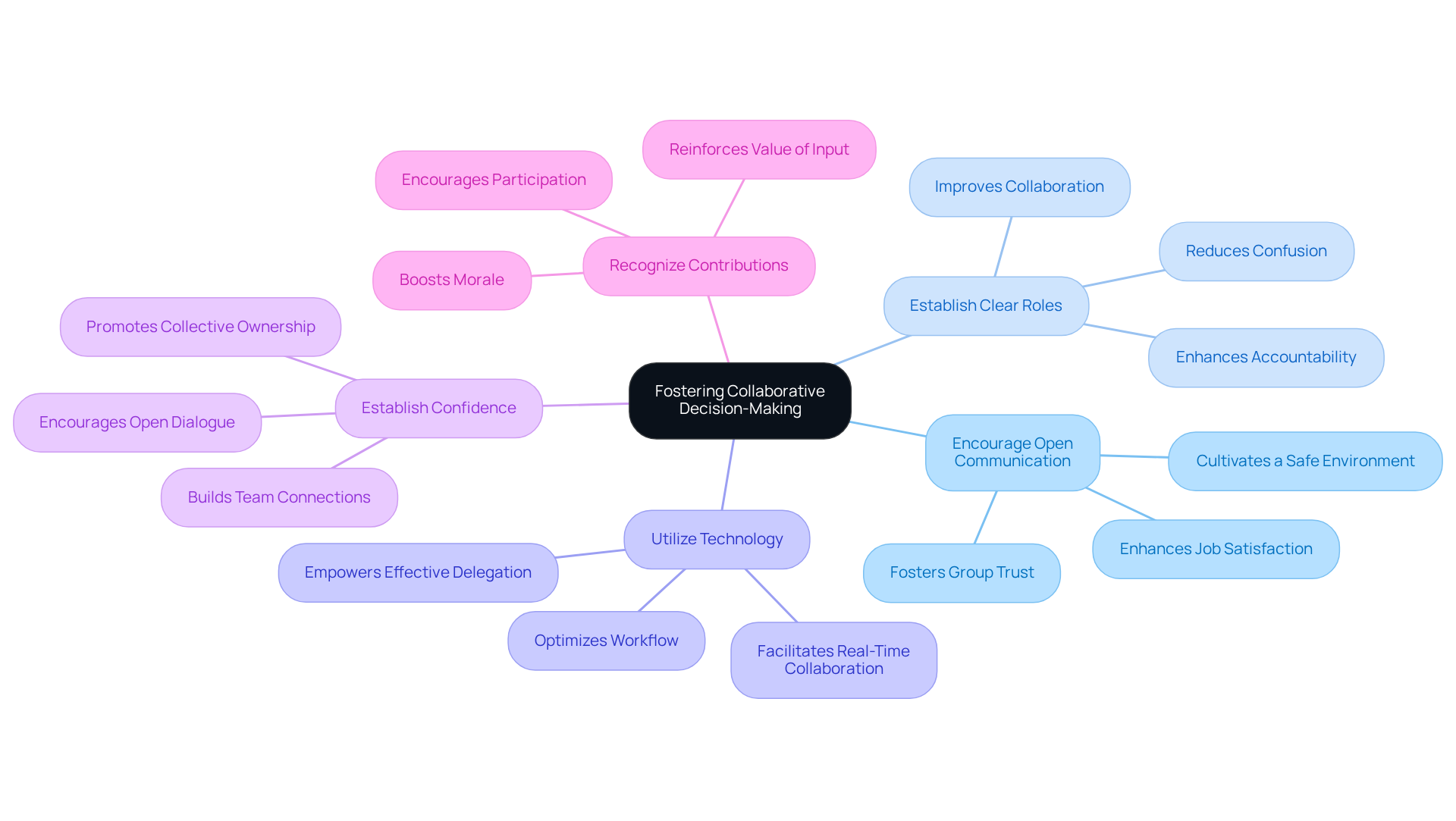 The central node represents the main goal of fostering collaboration. Each branch shows a strategy to achieve this, with further details on how each strategy contributes to better decision-making and team dynamics.
