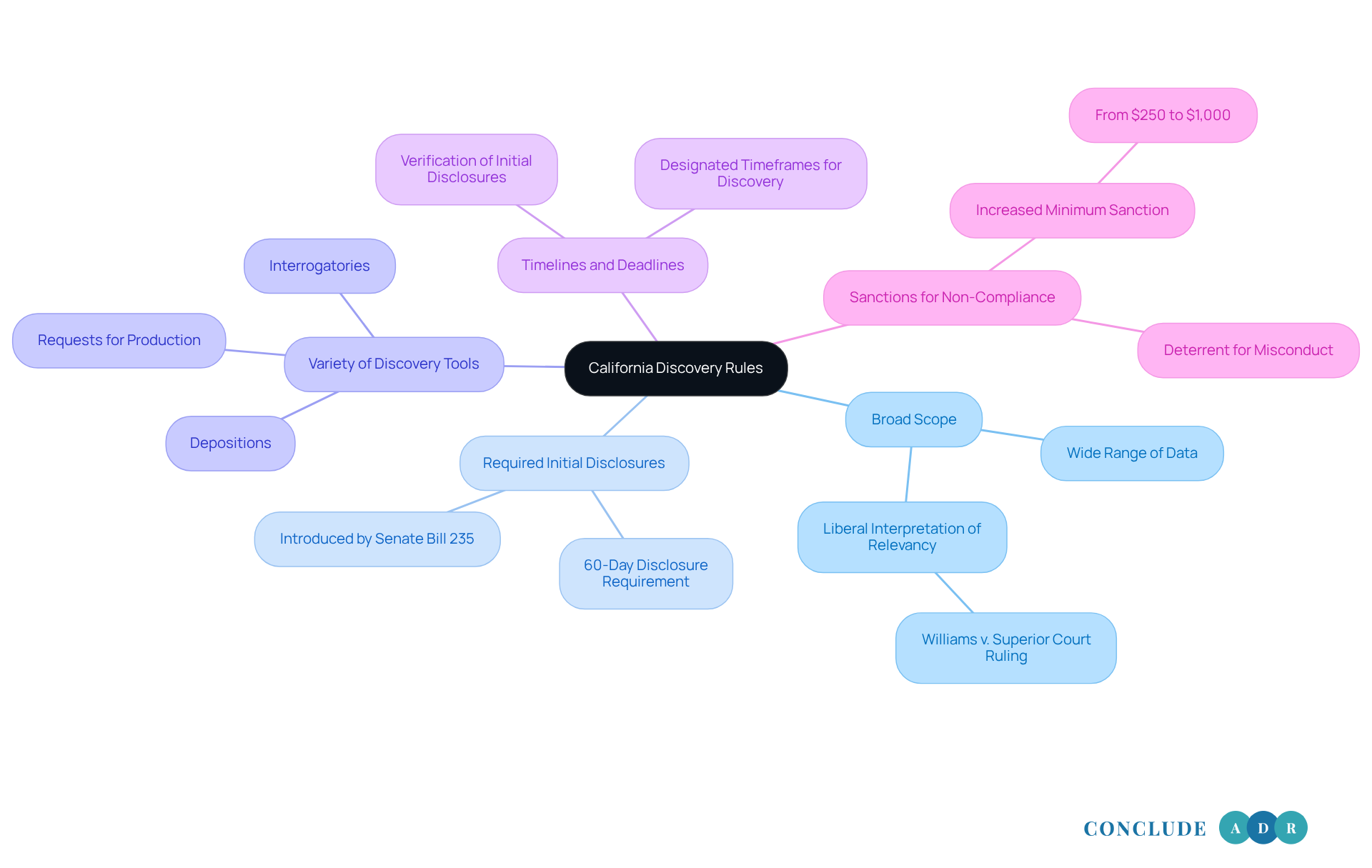 The central node shows the overarching topic. Each branch represents a characteristic of the discovery rules, and the sub-branches provide additional details. This layout helps you see how each part connects back to the main idea.