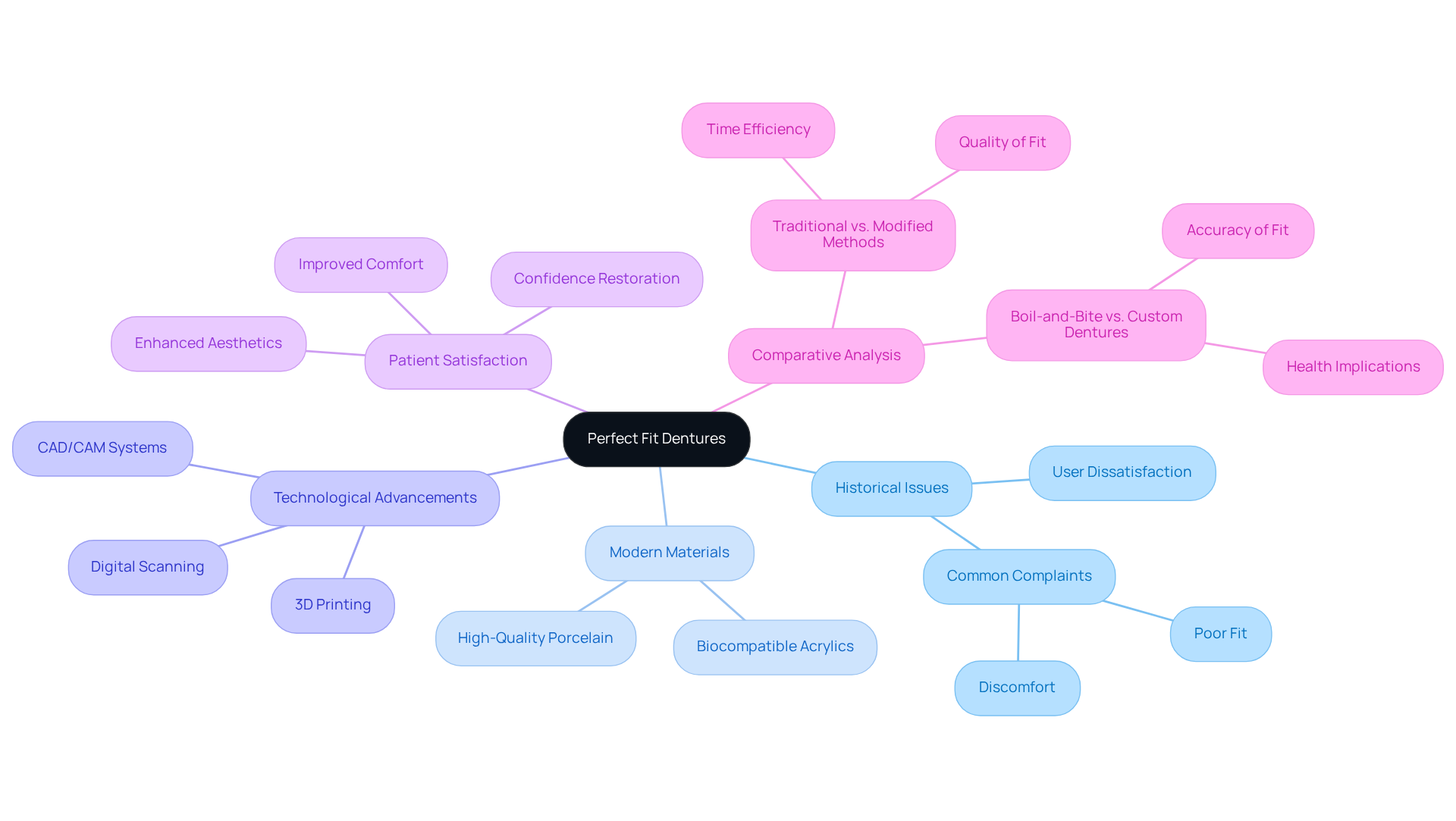 Start at the center with the main topic, then explore each branch to see how different aspects of perfect fit dentures connect and contribute to their importance in dental care.