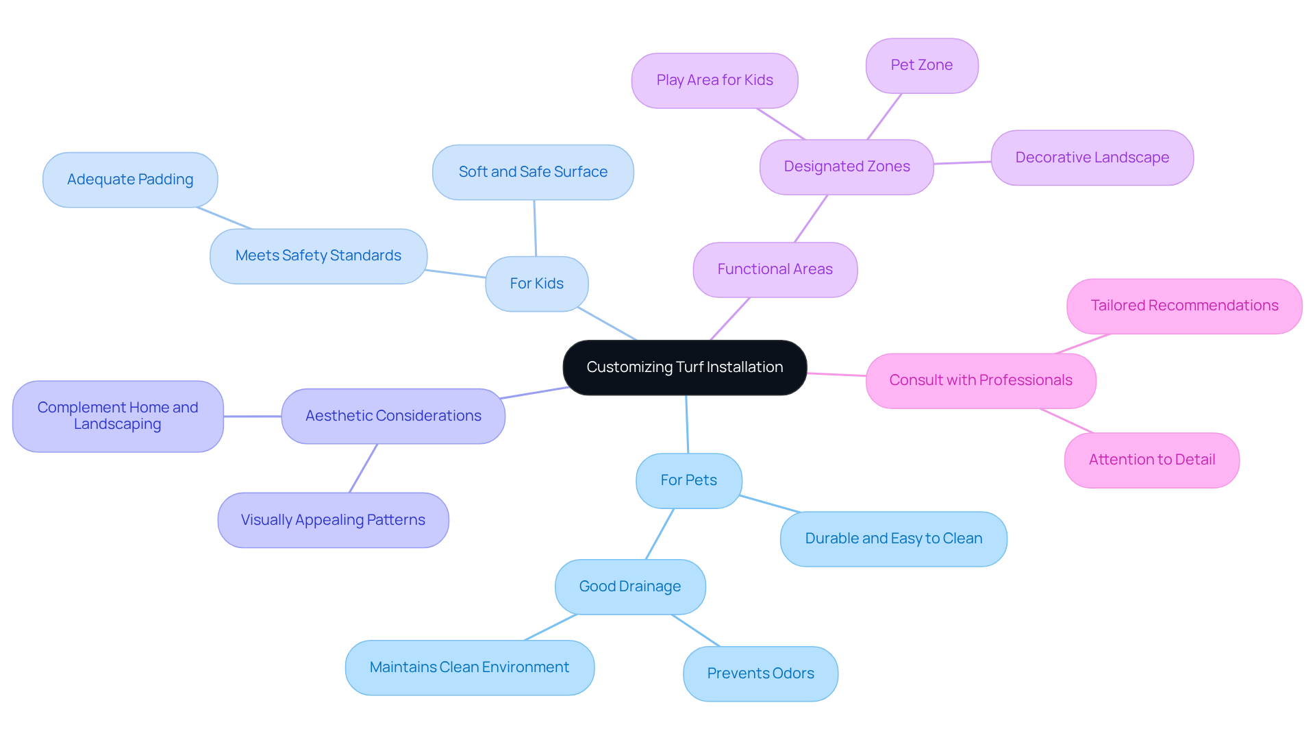 The center represents the main topic of turf customization, while the branches show different factors to consider. Each color-coded branch highlights specific needs, making it easy to follow and understand how to create a user-friendly outdoor space. The center represents the main topic of turf customization, while the branches show different factors to consider. Each color-coded branch highlights specific needs, making it easy to follow and understand how to create a user-friendly outdoor space.