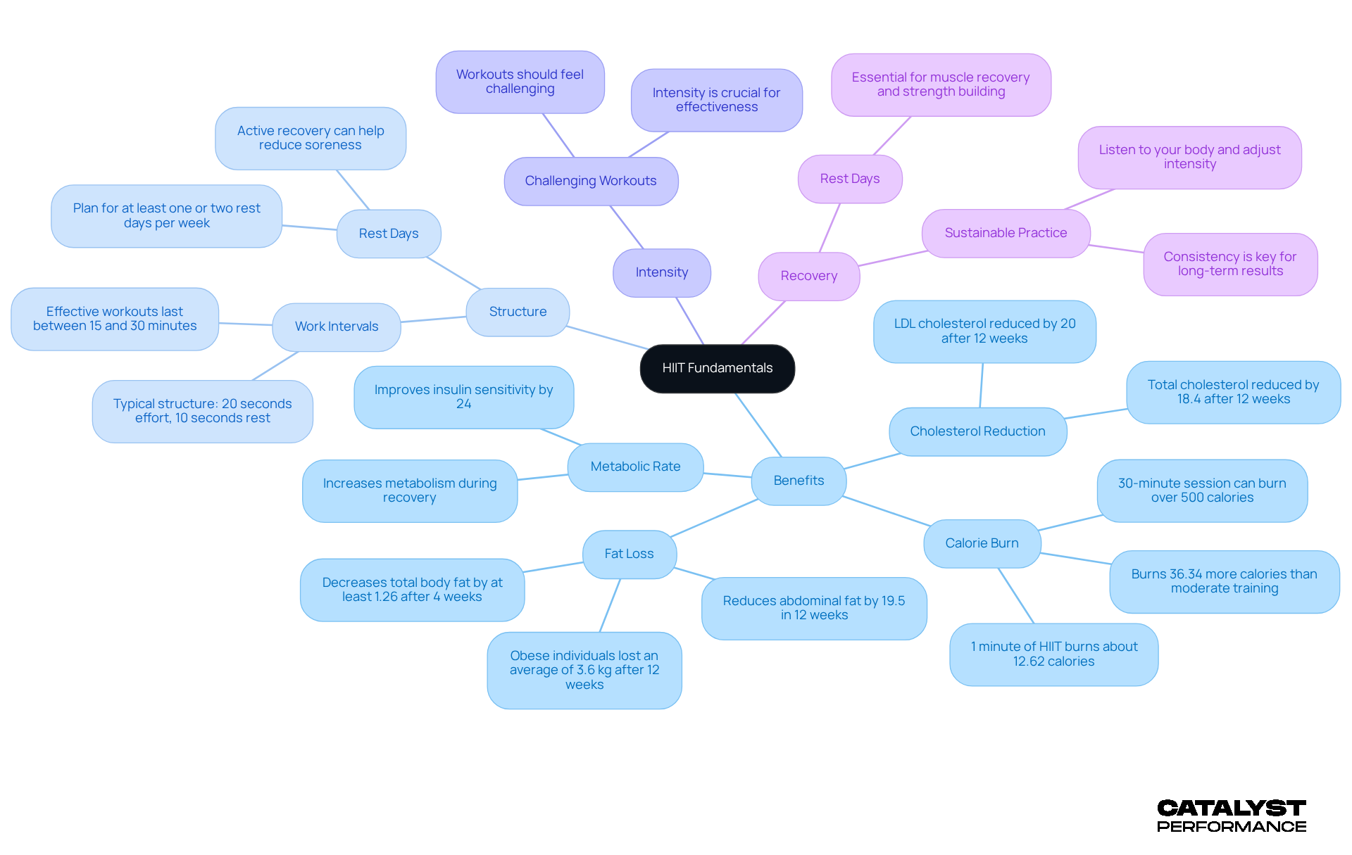 The central node represents the core concept of HIIT, while the branches show its various benefits and important aspects. Each color-coded branch helps you see how everything connects, making it easier to grasp the full picture of HIIT. The central node represents the core concept of HIIT, while the branches show its various benefits and important aspects. Each color-coded branch helps you see how everything connects, making it easier to grasp the full picture of HIIT.