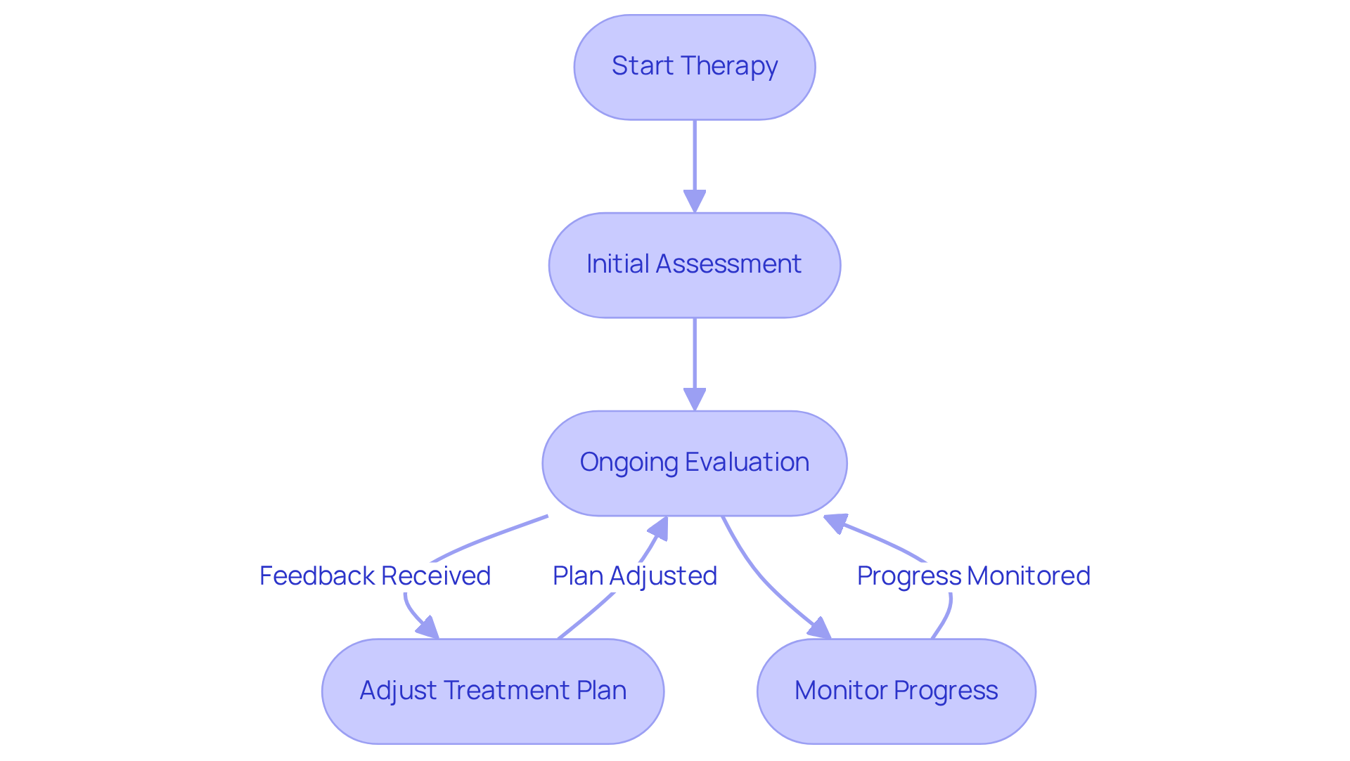 This flowchart illustrates how therapy evolves over time. It starts with your initial assessment, then moves through ongoing evaluations and adjustments to your treatment plan, ensuring that your therapy is always aligned with your needs and progress.