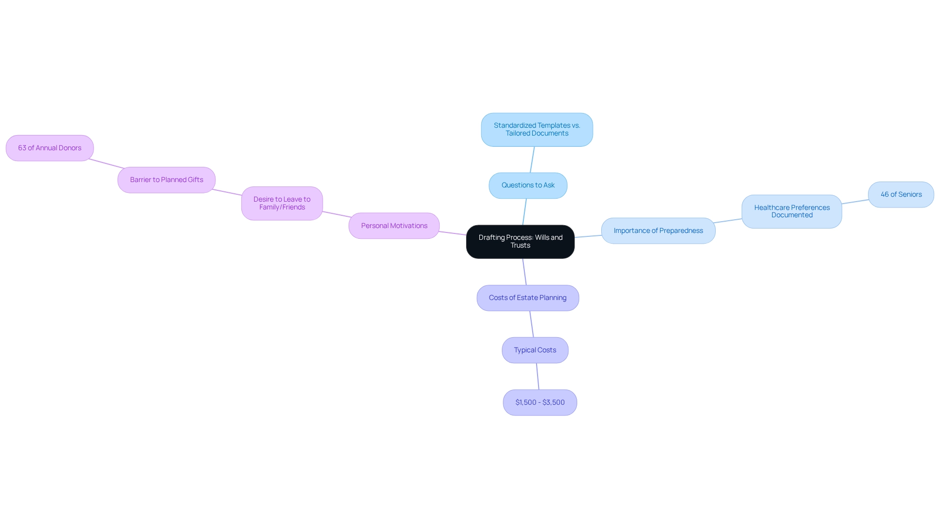 This mindmap starts with the main topic in the center, branching out to key areas of consideration in the drafting process. Each branch represents a significant factor to consider when working with an attorney. This mindmap starts with the main topic in the center, branching out to key areas of consideration in the drafting process. Each branch represents a significant factor to consider when working with an attorney.