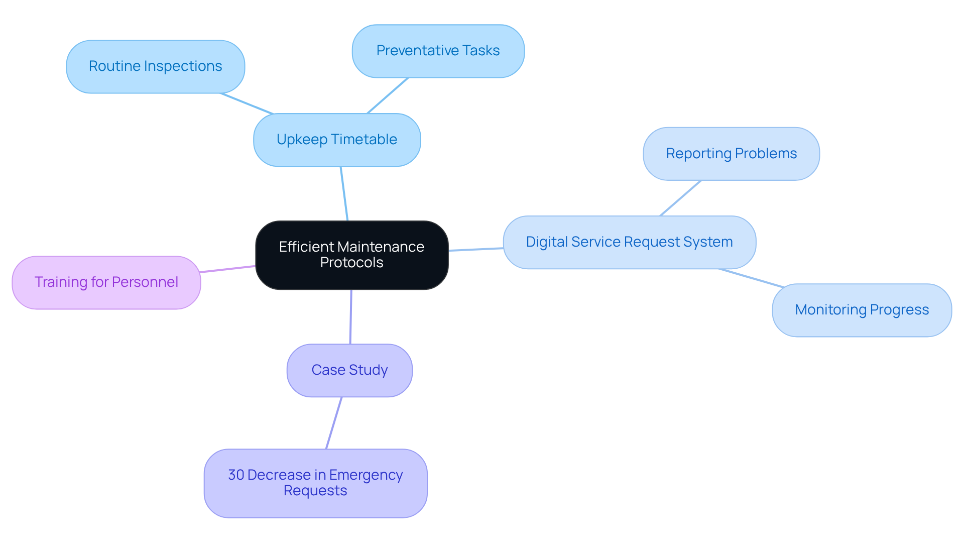 Start at the center with the main theme of maintenance protocols, then explore each branch to see specific strategies and examples that contribute to effective upkeep.