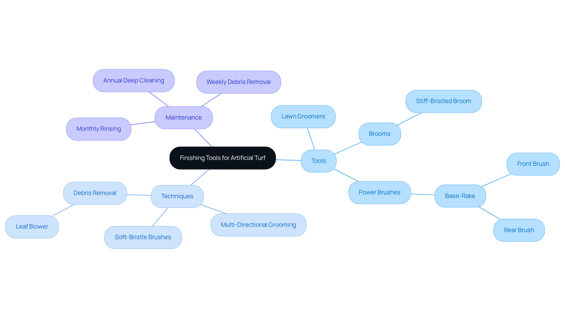 This mindmap starts with the main topic in the center and branches out to show different tools and techniques for grooming artificial turf. Each branch represents a category, and the sub-nodes provide specific details. Follow the branches to see how each element contributes to achieving a flawless look for your turf.