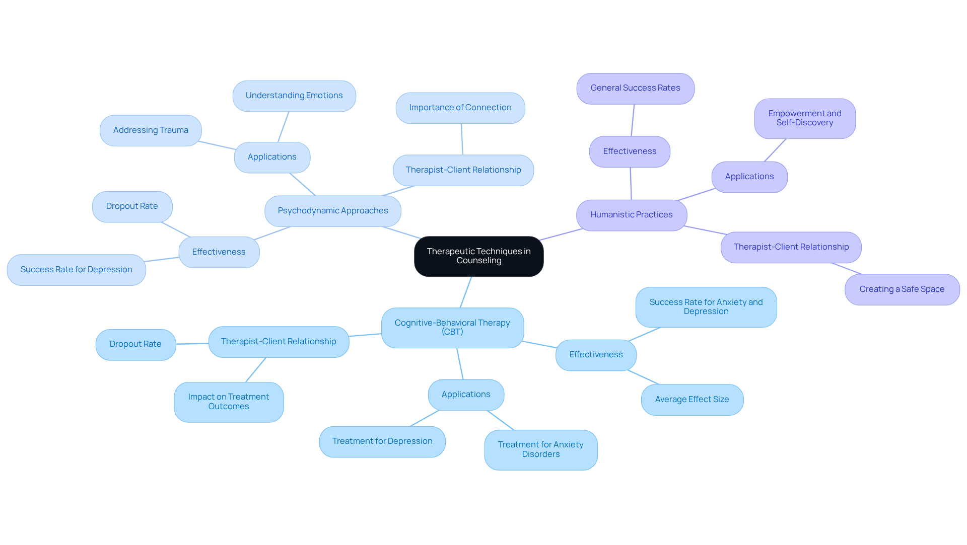 The central node represents the main topic of therapeutic techniques. Each branch shows a different method used in counseling, with further details on how they help individuals heal and grow. The colors help differentiate between the techniques, making it easier to understand their unique contributions.