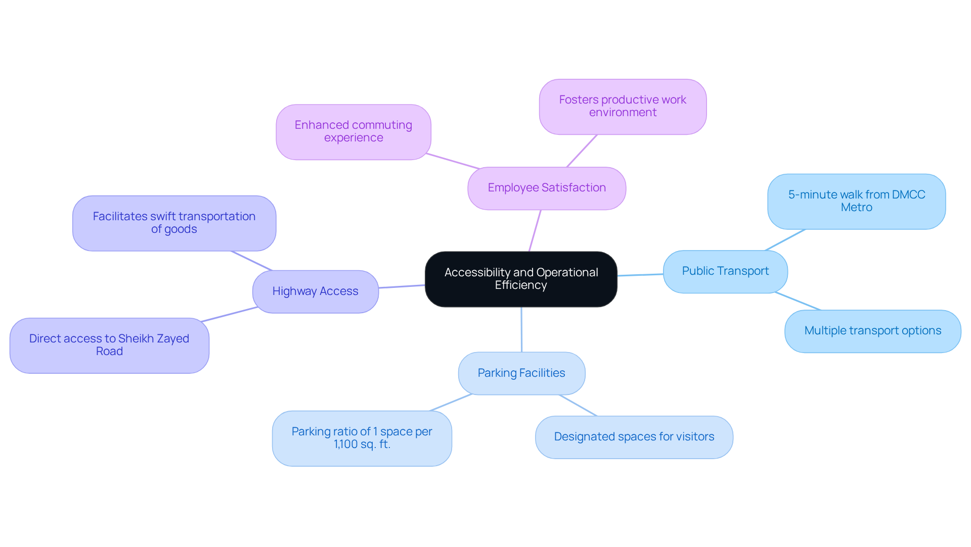 The central node represents the overall theme, while the branches show different factors that contribute to its appeal. Each sub-point provides more detail about how these factors enhance business operations. The central node represents the overall theme, while the branches show different factors that contribute to its appeal. Each sub-point provides more detail about how these factors enhance business operations.