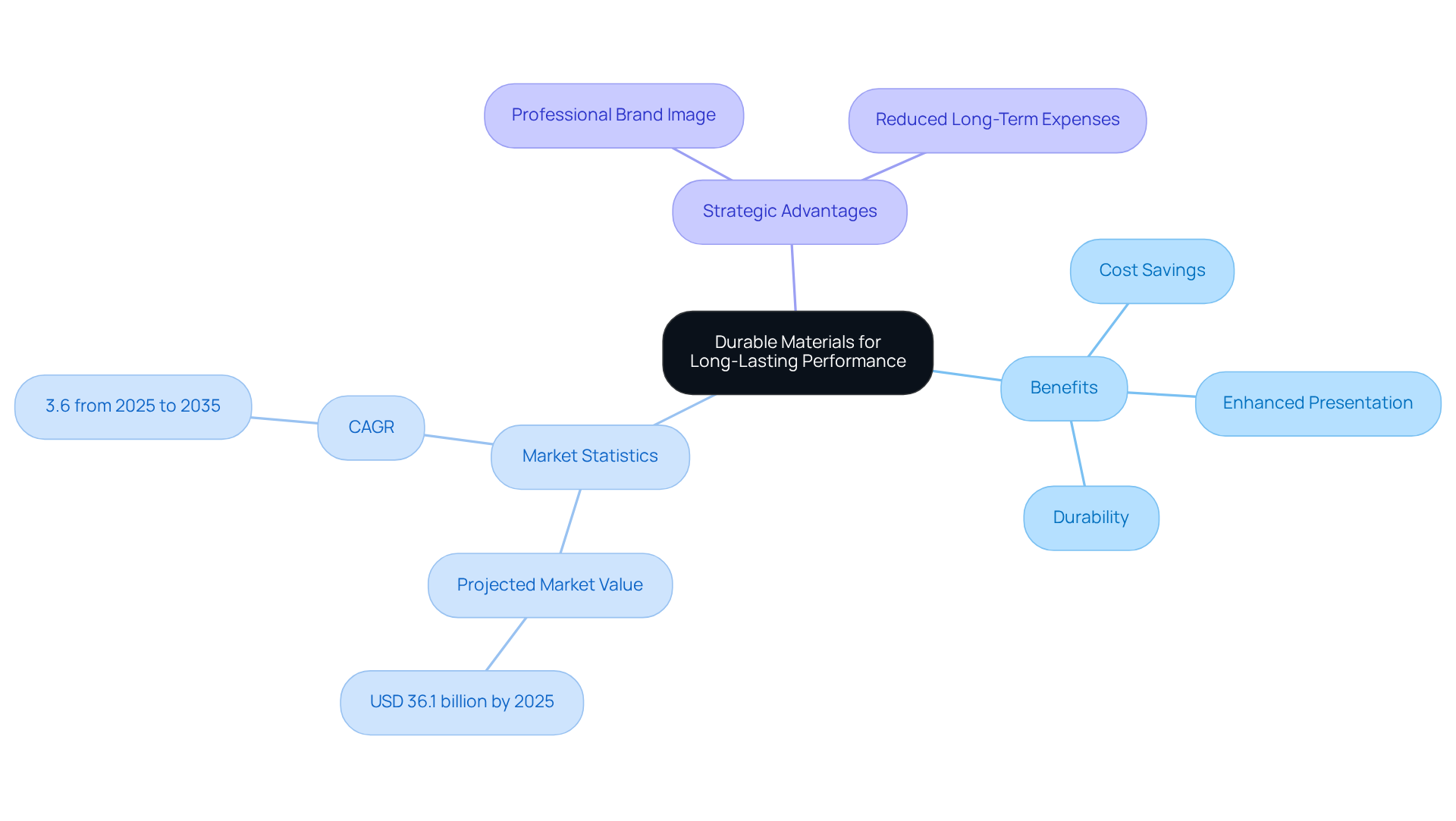 The center represents the main topic of durable materials. Each branch shows different aspects like benefits and market data, helping you see how they connect and support the main idea. The center represents the main topic of durable materials. Each branch shows different aspects like benefits and market data, helping you see how they connect and support the main idea.