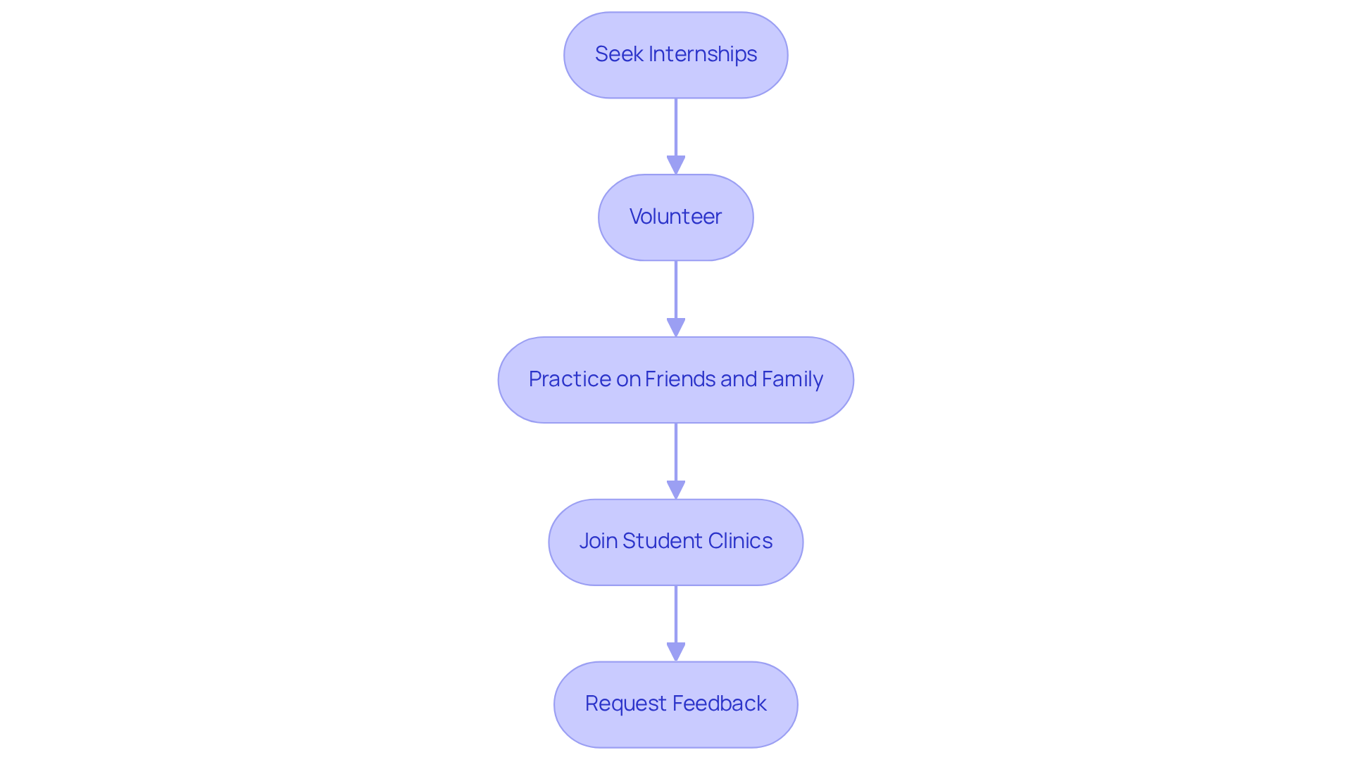 This flowchart outlines the steps you can take to gain hands-on experience in bodywork. Start at the top and follow the arrows to see the recommended path from internships to gathering feedback.