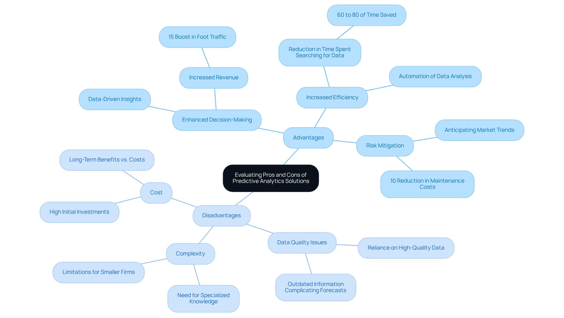The center shows the main topic, with branches for the positives and negatives of predictive analytics. Green branches indicate advantages, while red branches highlight disadvantages. Each point provides key insights into why predictive analytics can be beneficial or challenging in real estate. The center shows the main topic, with branches for the positives and negatives of predictive analytics. Green branches indicate advantages, while red branches highlight disadvantages. Each point provides key insights into why predictive analytics can be beneficial or challenging in real estate.