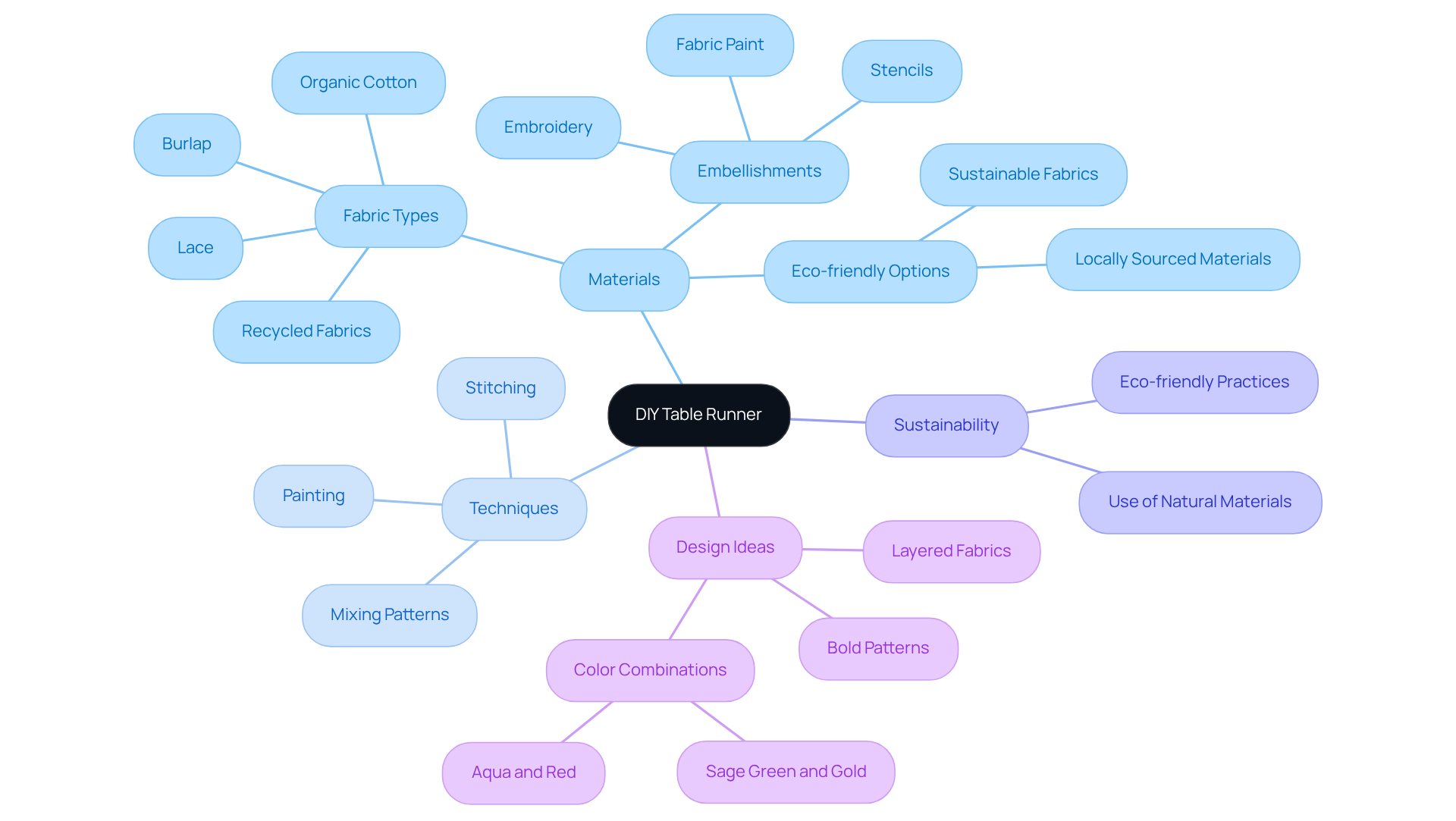The center represents the main project of creating a DIY table runner, while the branches show different aspects to consider, like materials and techniques. Each color-coded branch helps you explore various creative options. The center represents the main project of creating a DIY table runner, while the branches show different aspects to consider, like materials and techniques. Each color-coded branch helps you explore various creative options.