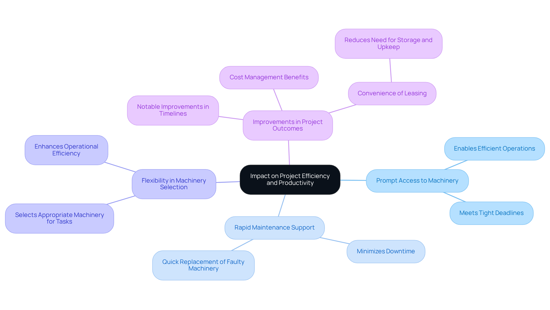 The central node represents the overall impact on efficiency, while each branch highlights specific benefits of leasing machinery. Follow the branches to see how each advantage contributes to better project outcomes.