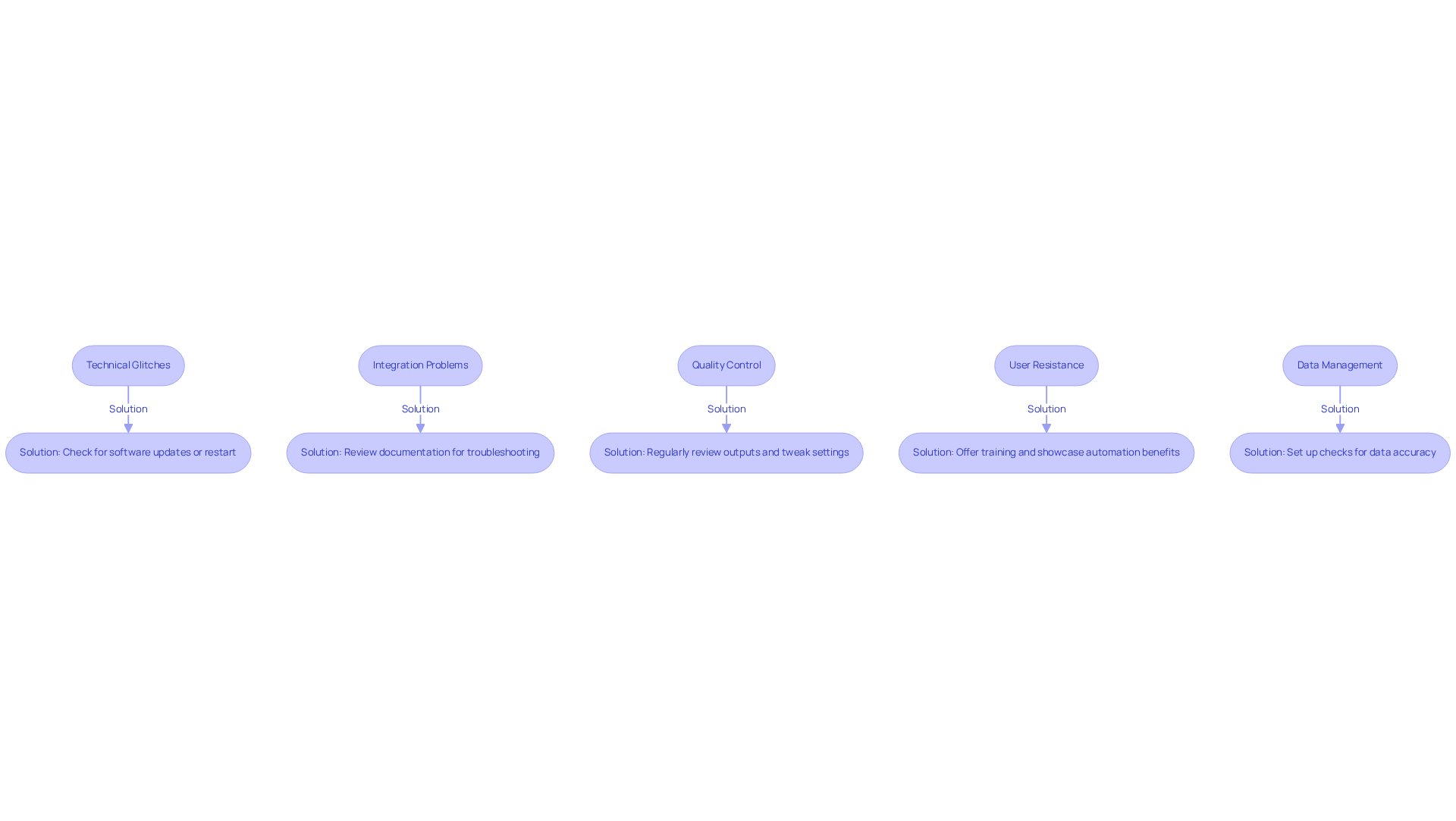 Each box highlights a common challenge in automation. Follow the arrows to see the recommended solutions that can help you overcome these issues effectively. Each box highlights a common challenge in automation. Follow the arrows to see the recommended solutions that can help you overcome these issues effectively.