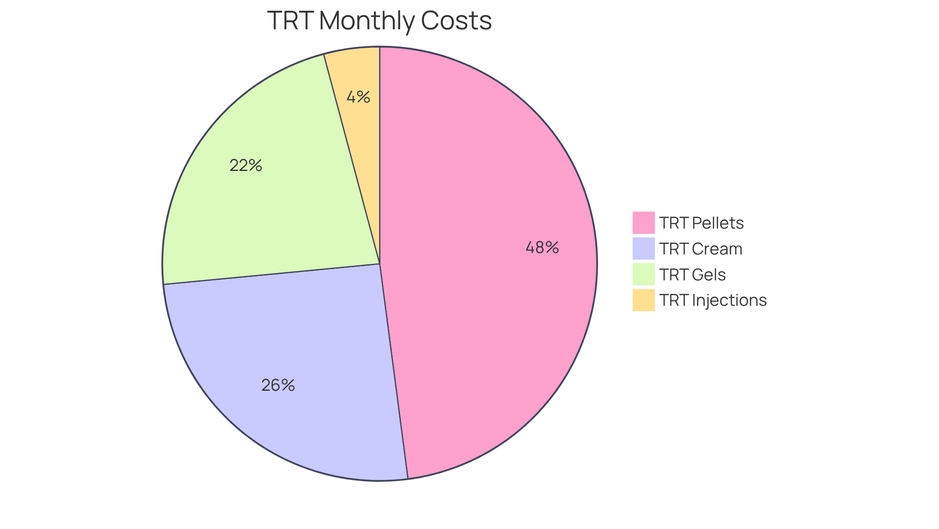 Each segment of the pie chart shows the cost range for different TRT methods. The larger the segment, the more expensive that option can be. This helps you see at a glance which treatments might fit your budget.