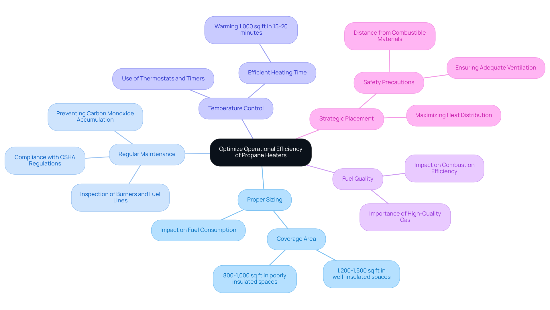 This mindmap starts with the main goal of improving propane heater efficiency at the center. Each branch represents a different strategy, and the sub-branches provide more details or examples. Follow the branches to see how each strategy contributes to the overall goal.