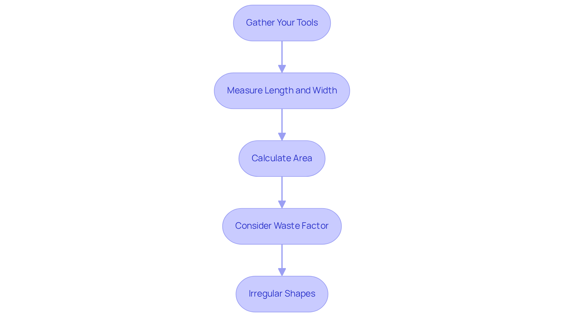 Follow the arrows from top to bottom to see each step in measuring your lawn. Each box represents an action you need to take to ensure you buy the right amount of turf.