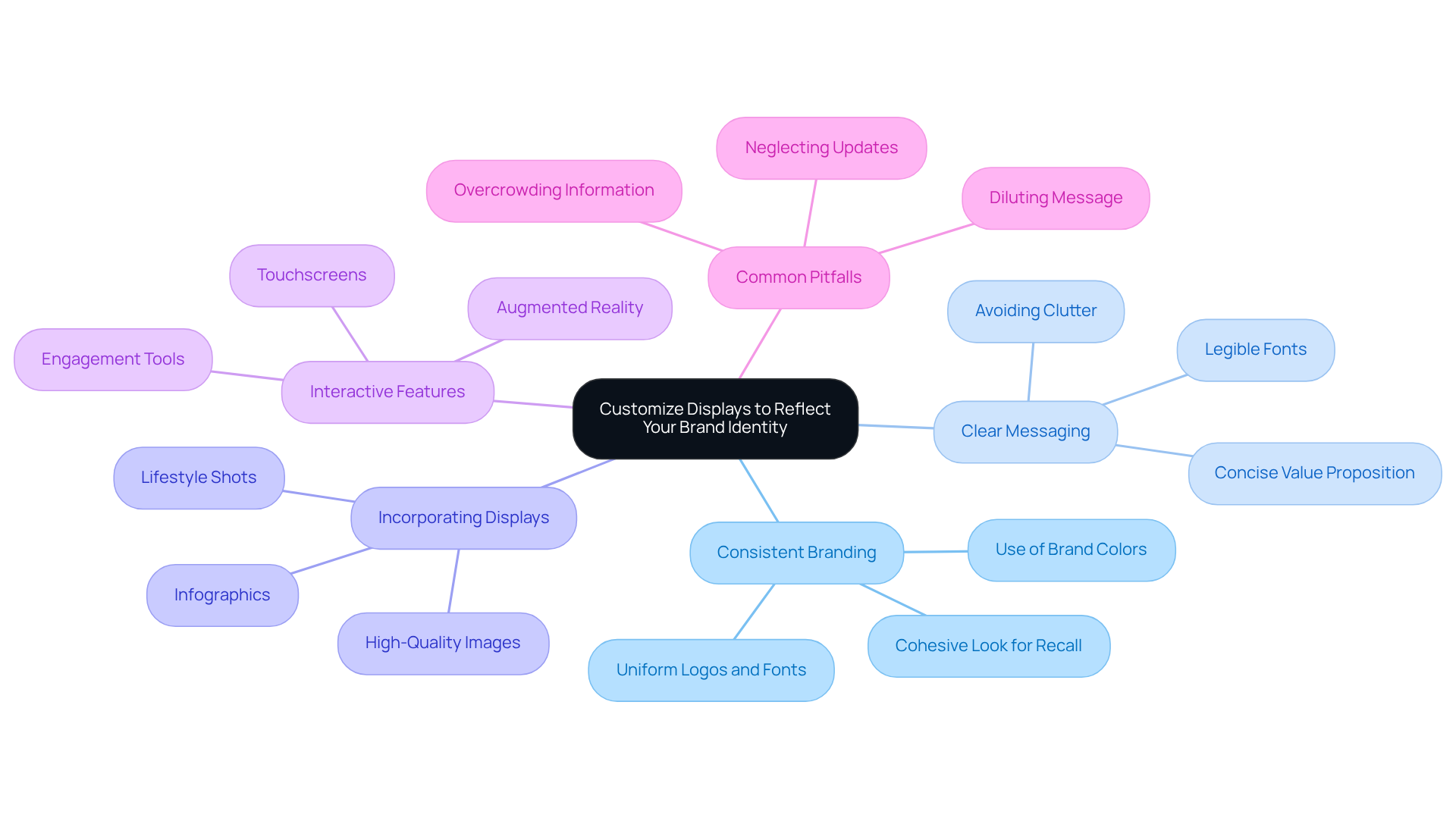 The center represents the main goal of aligning displays with brand identity. Each branch shows a strategy to achieve this, with further details on how to implement each strategy. Follow the branches to explore how each aspect contributes to a cohesive brand presentation.