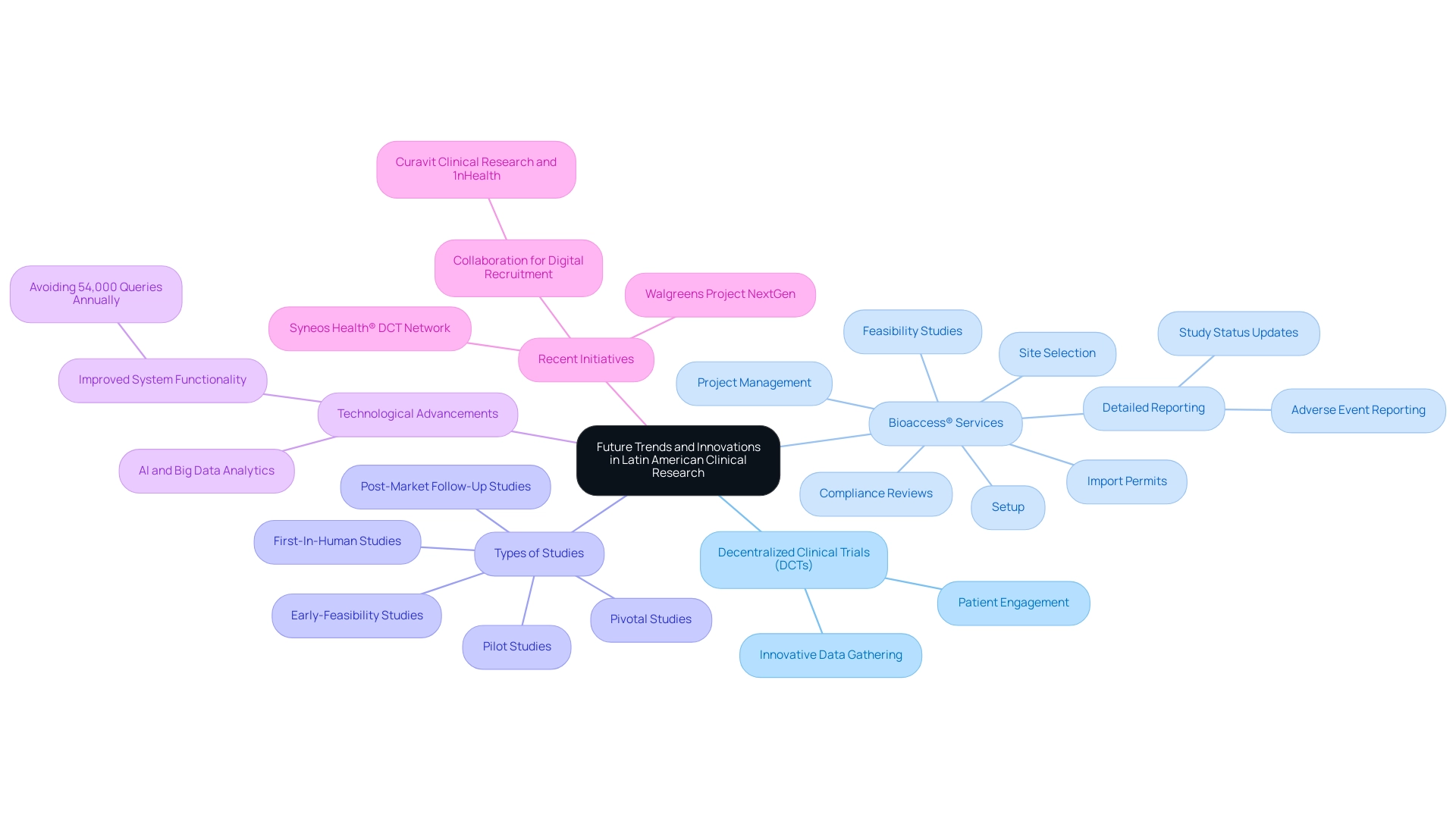 Branches represent key areas of focus, while sub-branches detail specific services, types of studies, and innovations in clinical research.