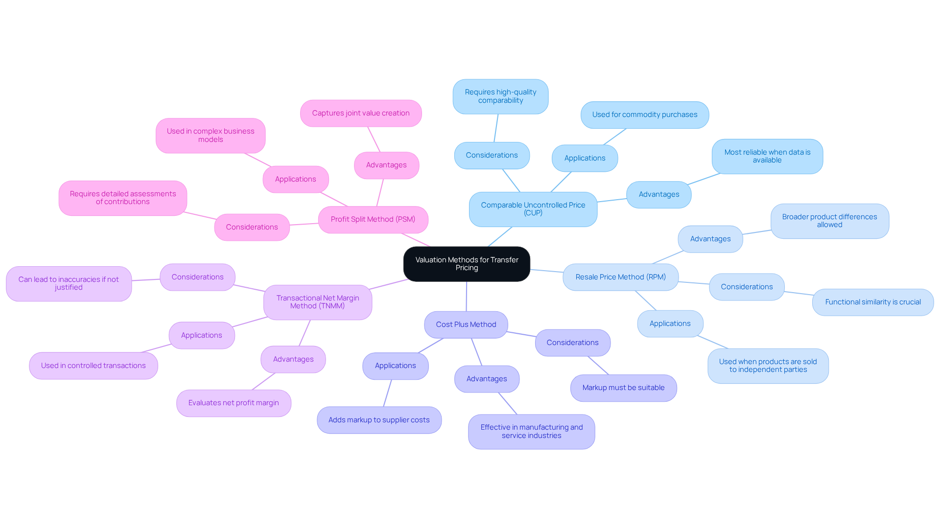 This mindmap starts with the main topic in the center and branches out to show different valuation methods. Each branch represents a method, and the sub-branches provide important details about each one. The colors help differentiate the methods, making it easier to follow and understand how they relate to the overall topic.