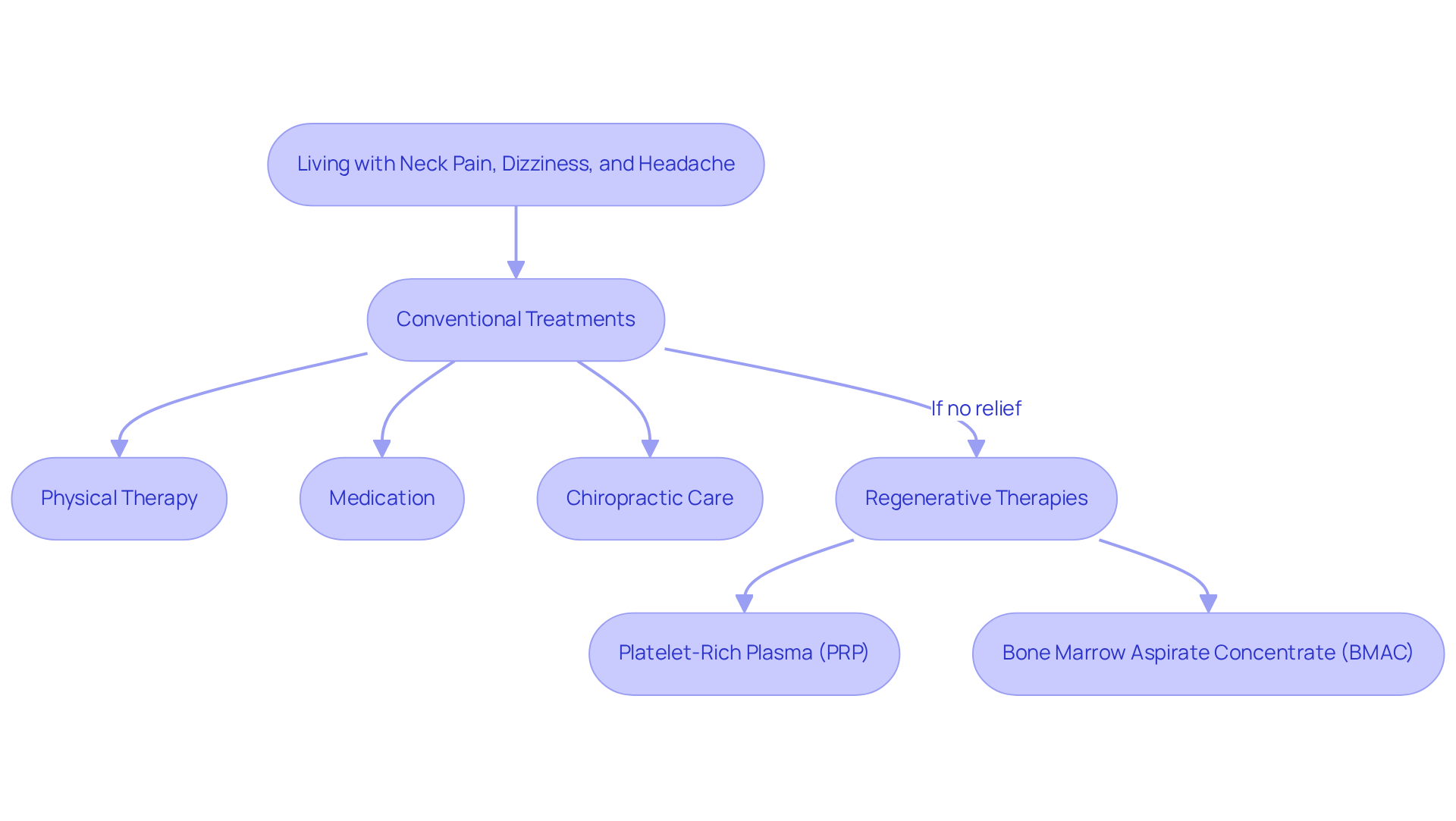 This flowchart illustrates the journey of treatment options for neck pain, dizziness, and headaches. Start at the top with the initial condition, then follow the arrows to see the conventional treatments available. If those don't provide relief, the chart guides you to explore regenerative therapies, showcasing innovative options that may lead to long-term healing.