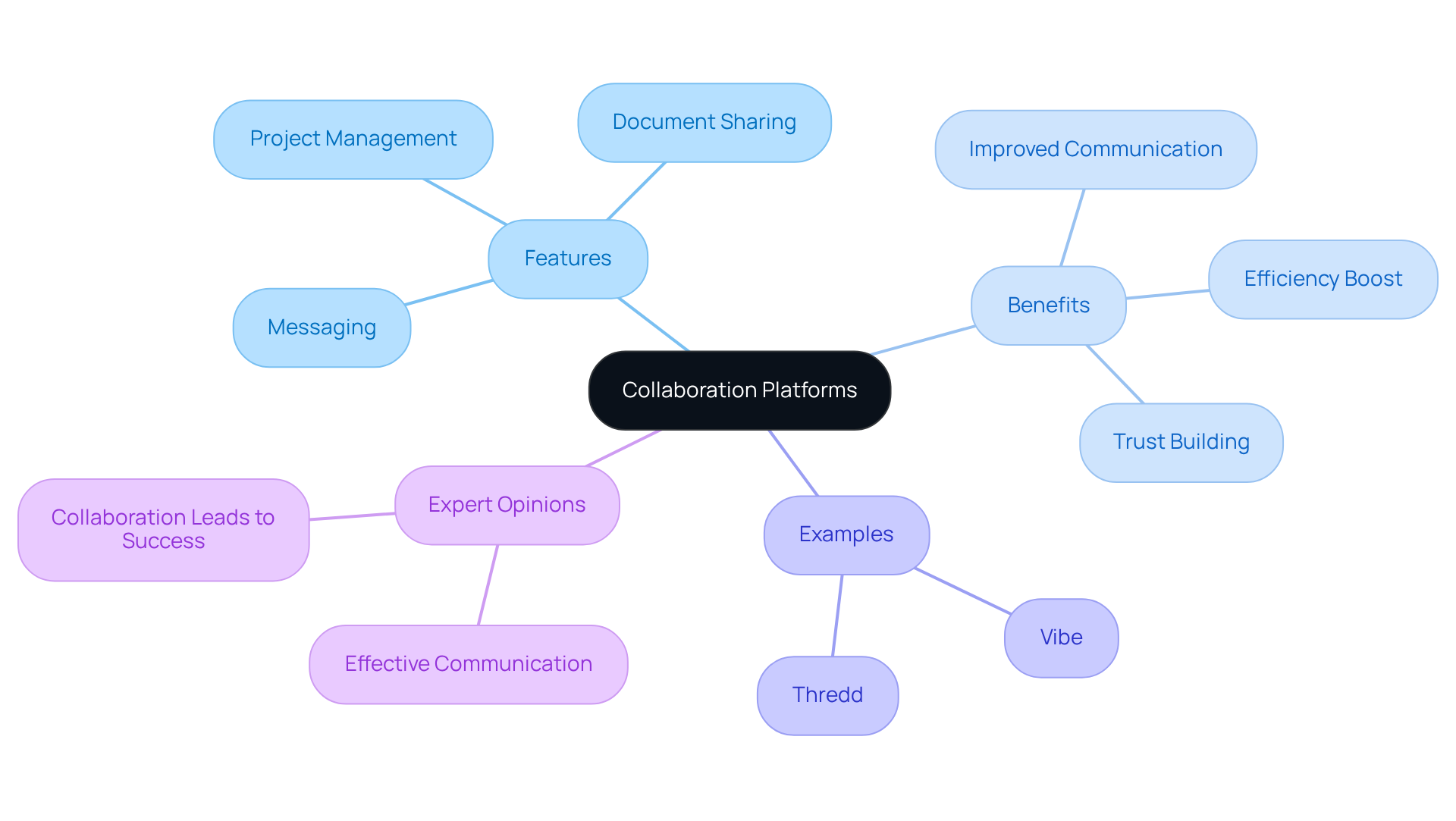 The central node represents the main topic, while branches show the features, benefits, and examples of collaboration platforms. Each color-coded branch helps you easily identify different aspects of how these platforms enhance communication and transparency.