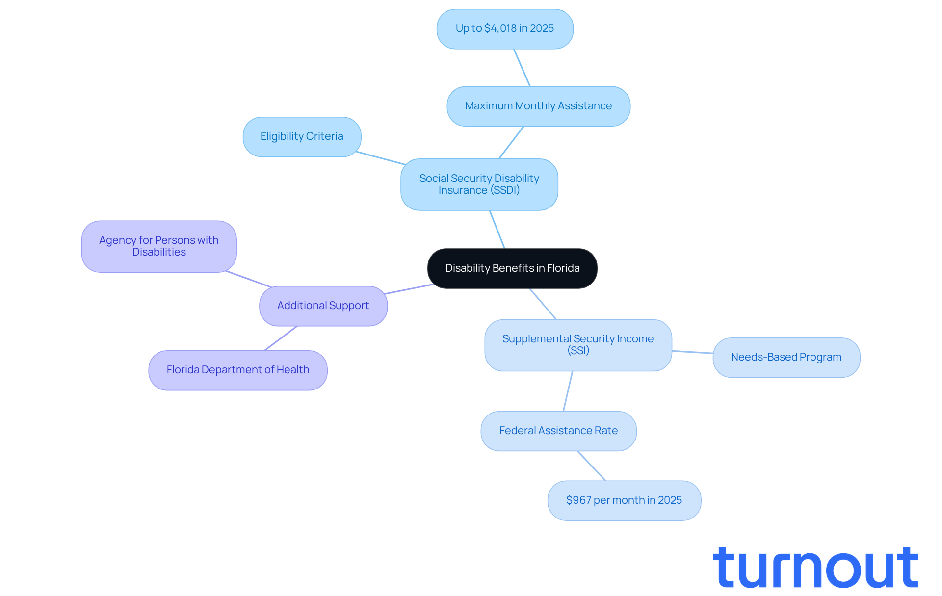 The central node represents the main topic of disability benefits, with branches showing the key programs and their details. Each color-coded branch helps you easily identify different aspects of the benefits available.